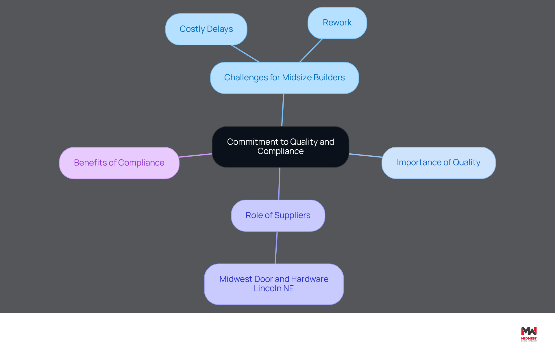 This mindmap illustrates how quality and compliance are interconnected in the construction industry. Start at the center with the main theme, then explore the challenges builders face, the importance of quality, the role of suppliers, and the benefits of maintaining compliance. This mindmap illustrates how quality and compliance are interconnected in the construction industry. Start at the center with the main theme, then explore the challenges builders face, the importance of quality, the role of suppliers, and the benefits of maintaining compliance.