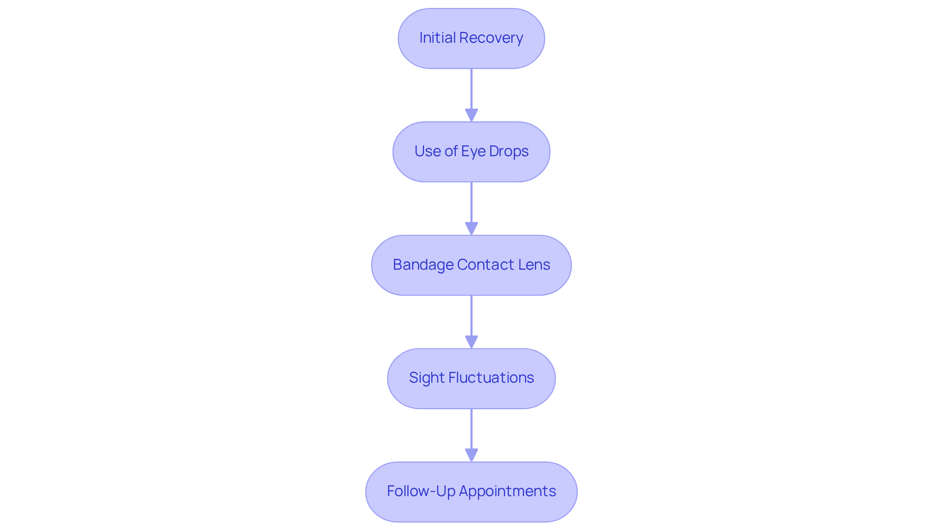 This flowchart outlines the recovery journey after PRK surgery. Each box represents a key stage in the process, showing how patients progress from one step to the next. Follow the arrows to understand the sequence and importance of each stage in achieving a smooth recovery.