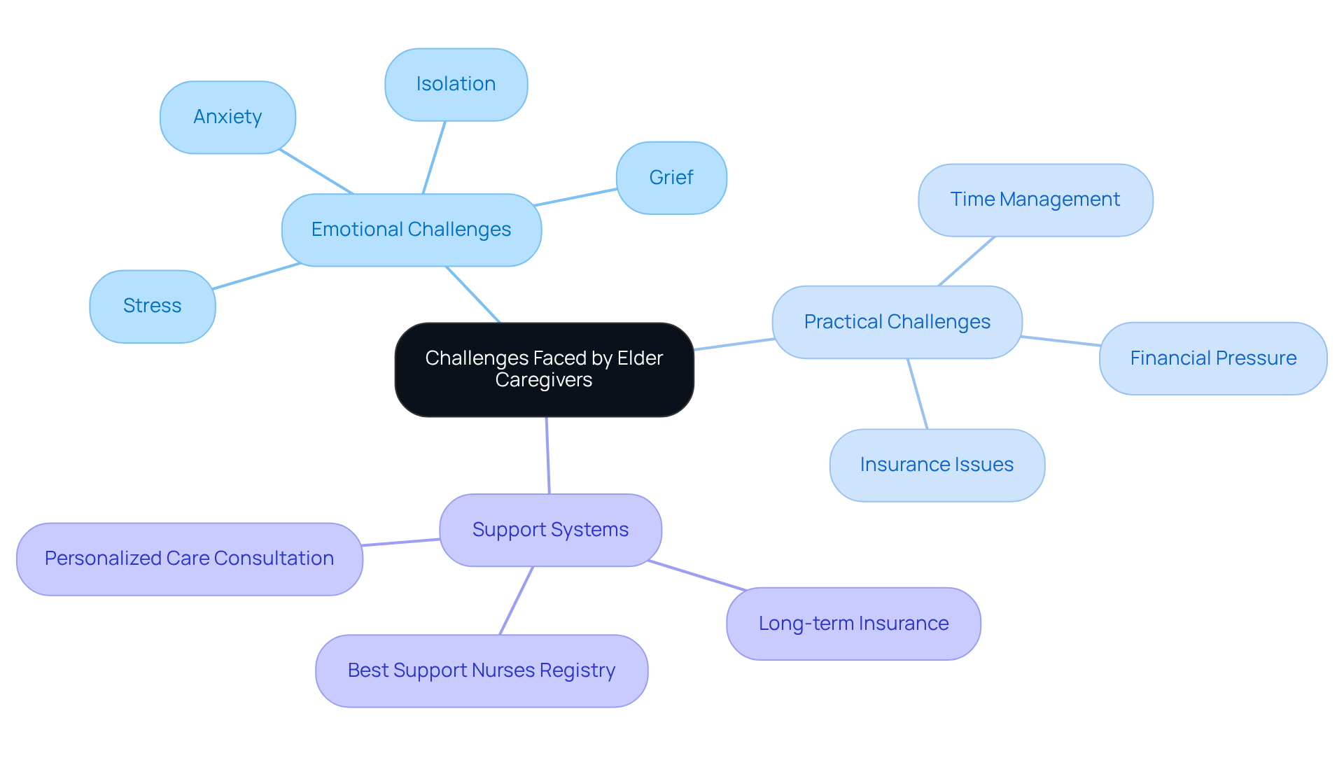 The center represents the main topic. Each branch covers a different aspect of caregiving challenges, with further details available by following the sub-branches. The center represents the main topic. Each branch covers a different aspect of caregiving challenges, with further details available by following the sub-branches.
