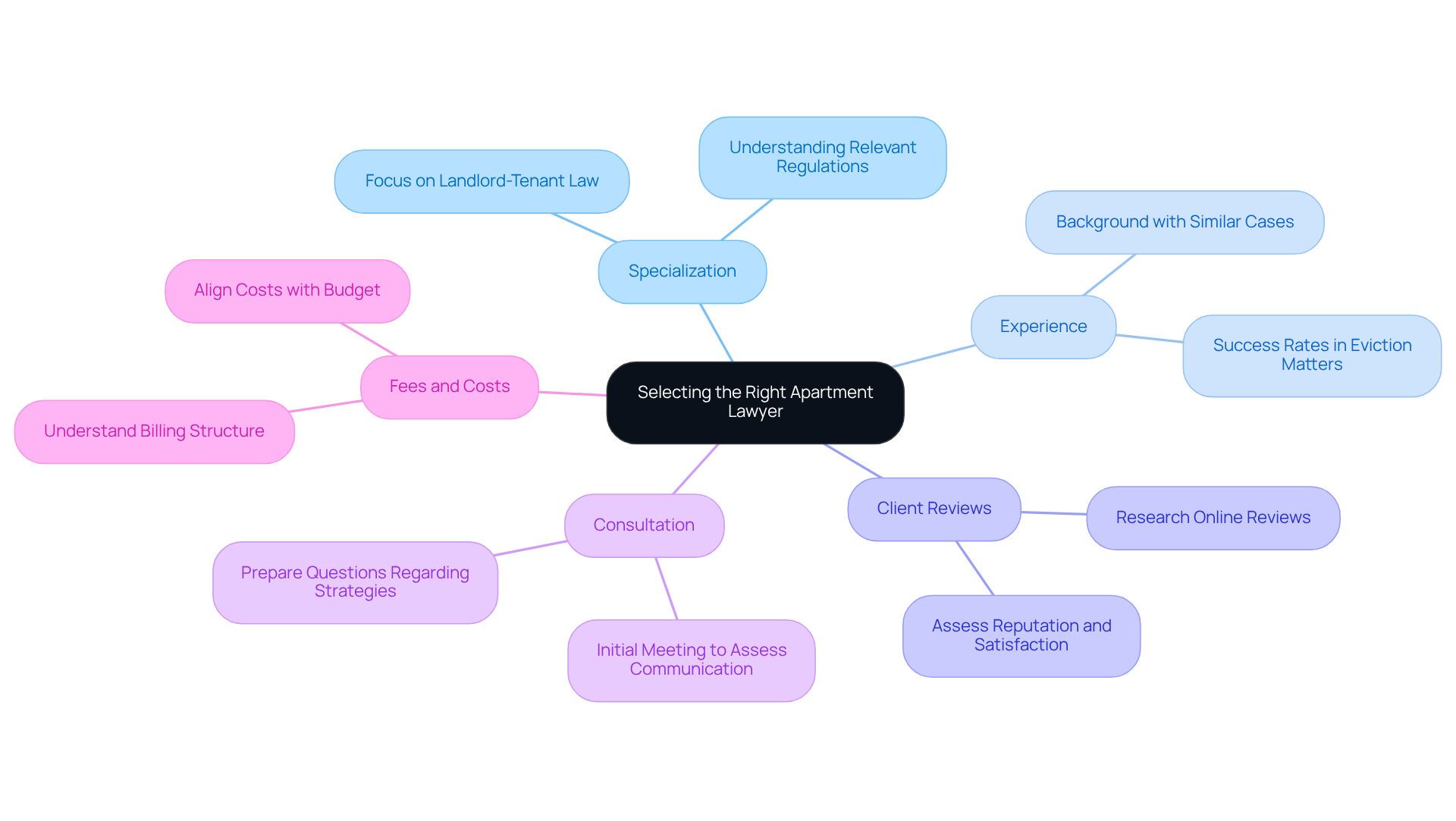 Start at the center with the main topic, then explore each branch to see important factors to think about when selecting a lawyer. Each branch represents a different consideration, helping you visualize what to look for.