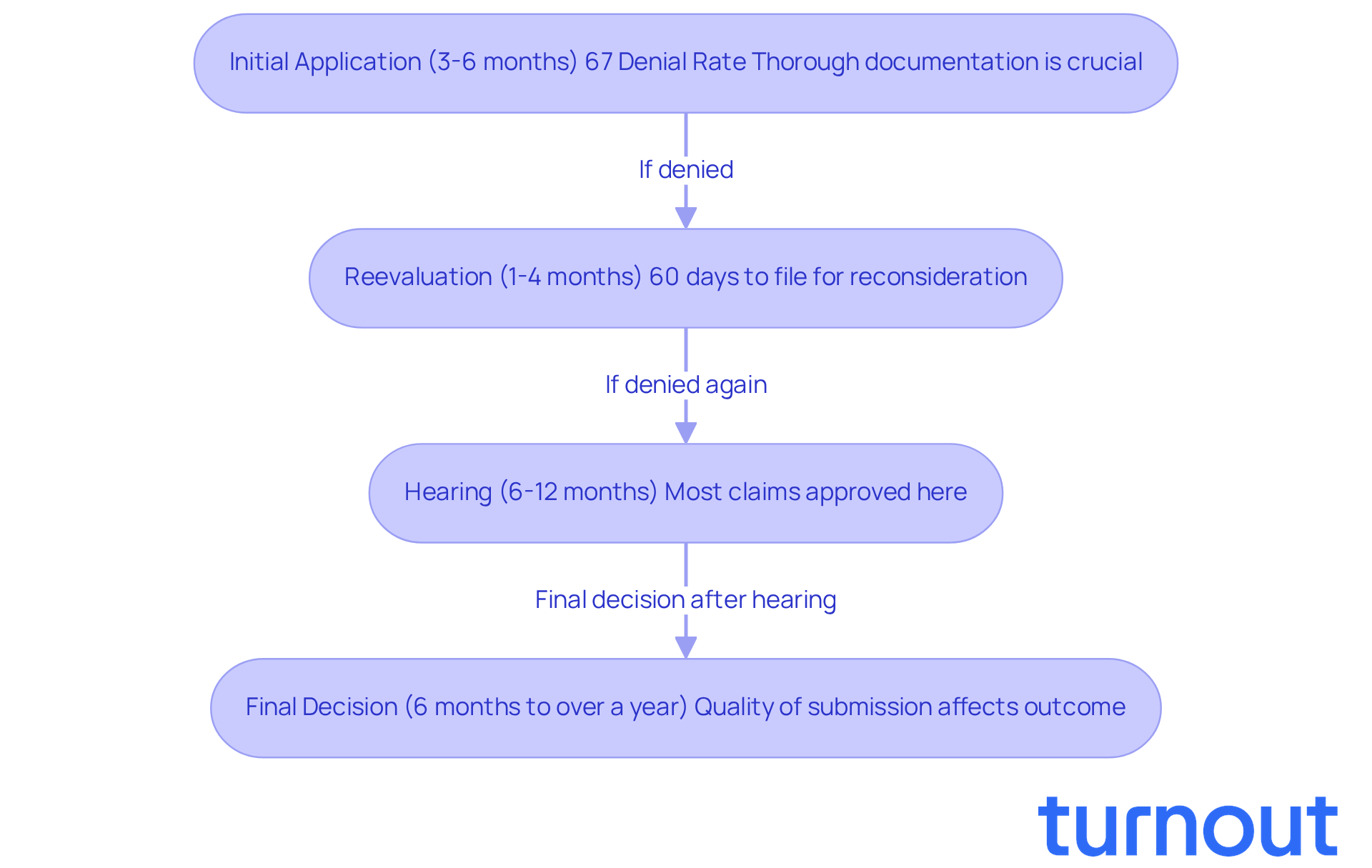 Follow the arrows to see the steps in the approval process. Each box shows how long you might wait at that stage, and the notes highlight key points to remember, like the chances of denial and the importance of good documentation. Follow the arrows to see the steps in the approval process. Each box shows how long you might wait at that stage, and the notes highlight key points to remember, like the chances of denial and the importance of good documentation.