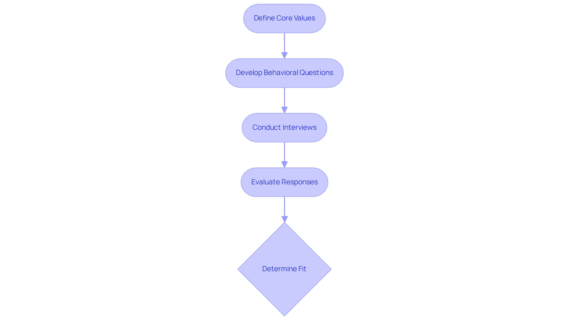 Follow the arrows through each step to see how we assess cultural fit in applicants. Each step builds on the previous one to ensure a thorough evaluation.
