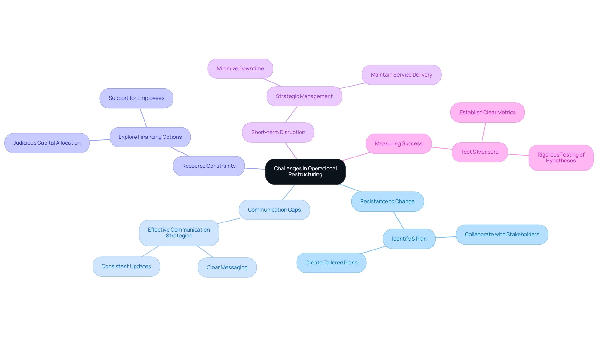 Mastering Operational Restructuring Consulting: An In-Depth Tutorial