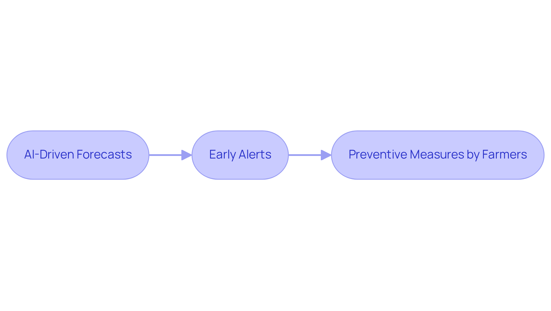 This flowchart shows how AI forecasts lead to alerts, which then guide farmers in taking preventive actions to protect their crops from severe weather. This flowchart shows how AI forecasts lead to alerts, which then guide farmers in taking preventive actions to protect their crops from severe weather.