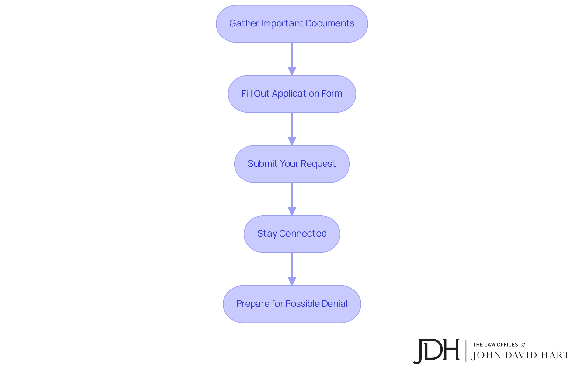 Each box in the flowchart represents a step in the claim filing process. Follow the arrows to see how each step leads to the next, guiding you through the journey with your lawyer.