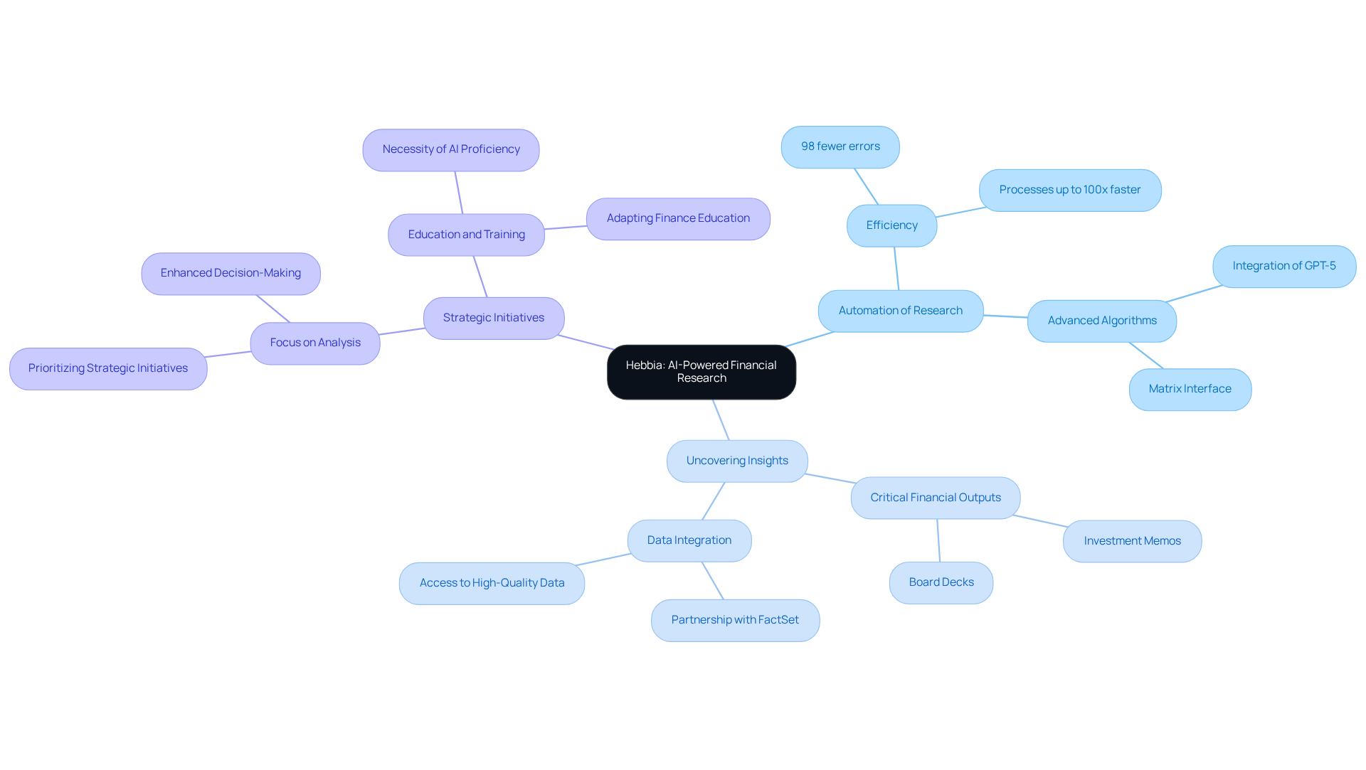 The center represents Hebbia, and the branches show how it helps finance professionals by automating tasks and providing insights. Each color-coded branch highlights a different aspect of its functionality. The center represents Hebbia, and the branches show how it helps finance professionals by automating tasks and providing insights. Each color-coded branch highlights a different aspect of its functionality.