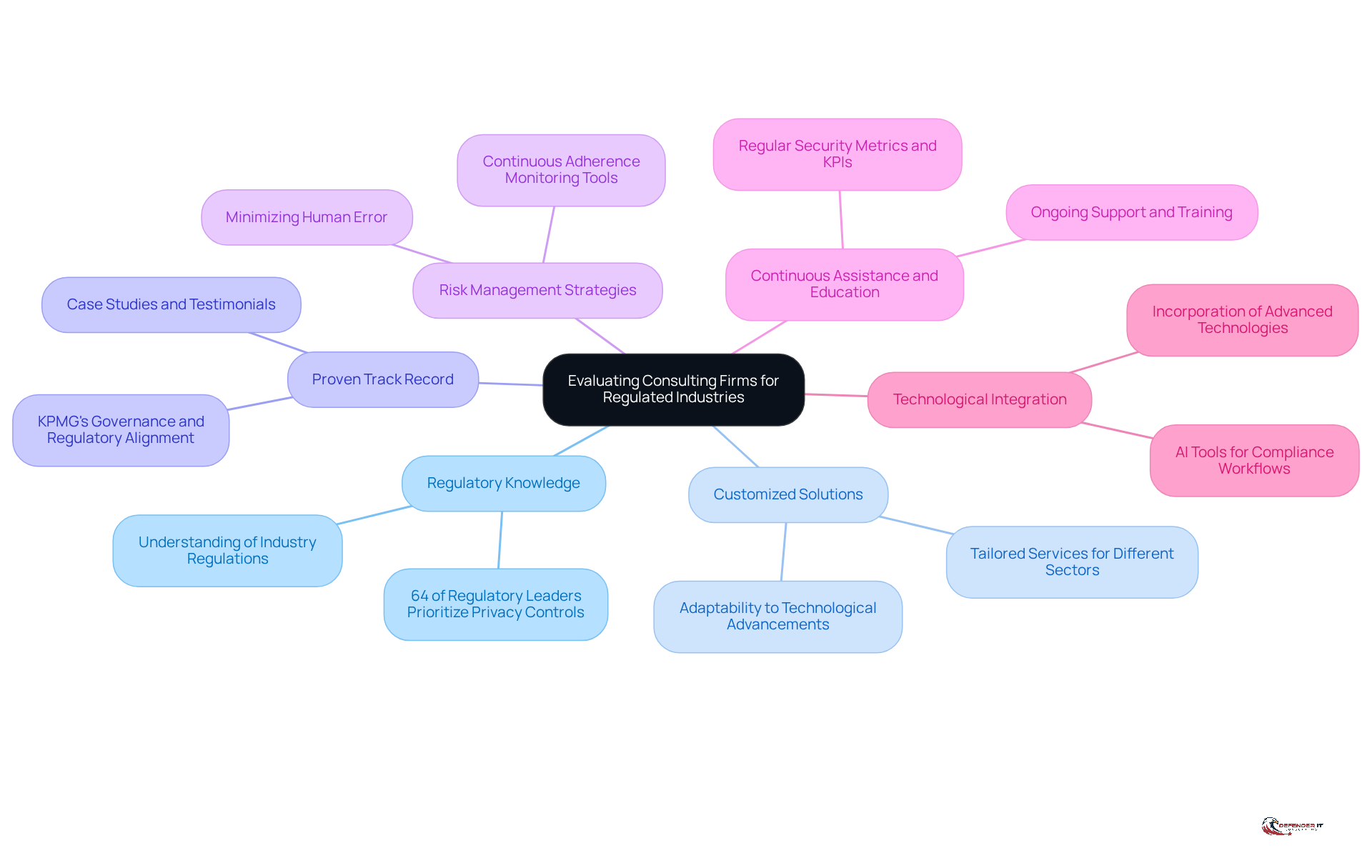 This mindmap starts with the main topic in the center and branches out into key evaluation criteria. Each branch represents a different aspect to consider when choosing a consulting firm, helping you visualize how these elements connect to the overall goal of compliance and security. This mindmap starts with the main topic in the center and branches out into key evaluation criteria. Each branch represents a different aspect to consider when choosing a consulting firm, helping you visualize how these elements connect to the overall goal of compliance and security.