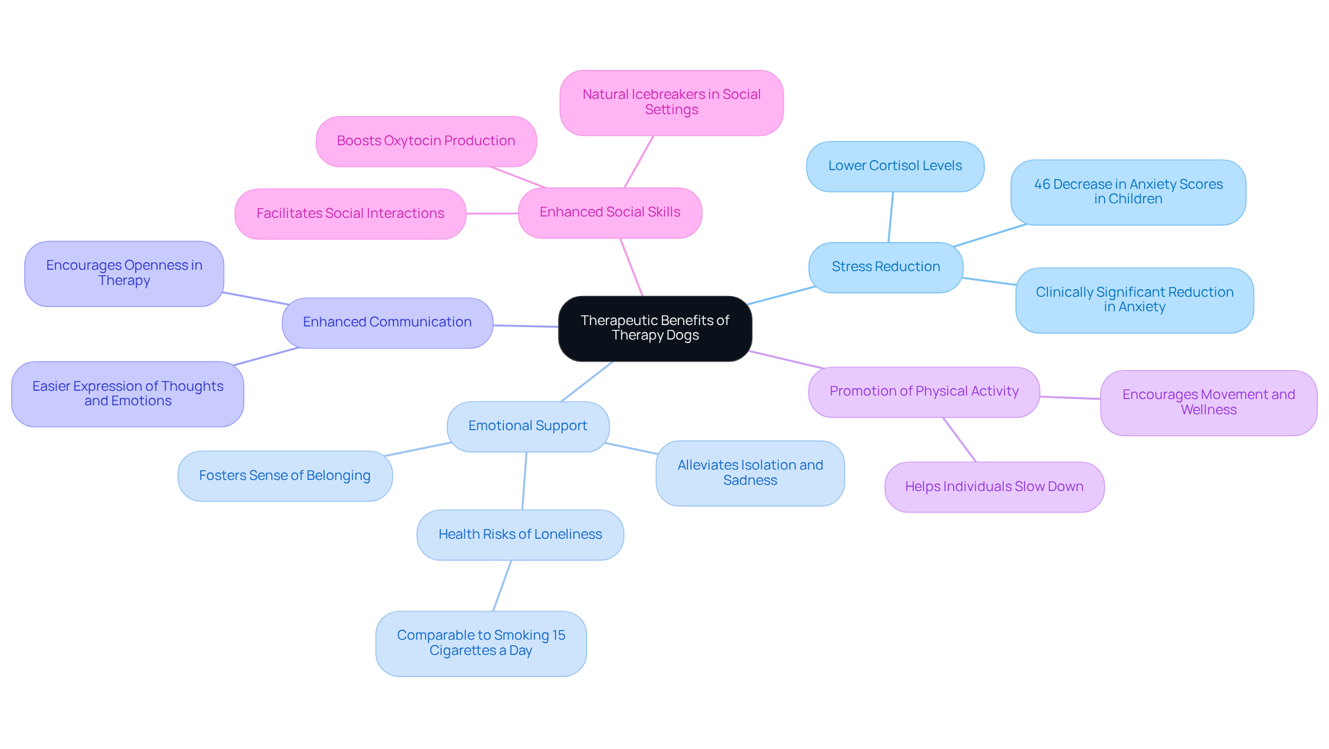 The central node represents the overall theme of therapy dogs' benefits. Each branch highlights a specific benefit, with further details provided in the sub-branches. This layout helps you see how therapy dogs can positively impact mental health and well-being.