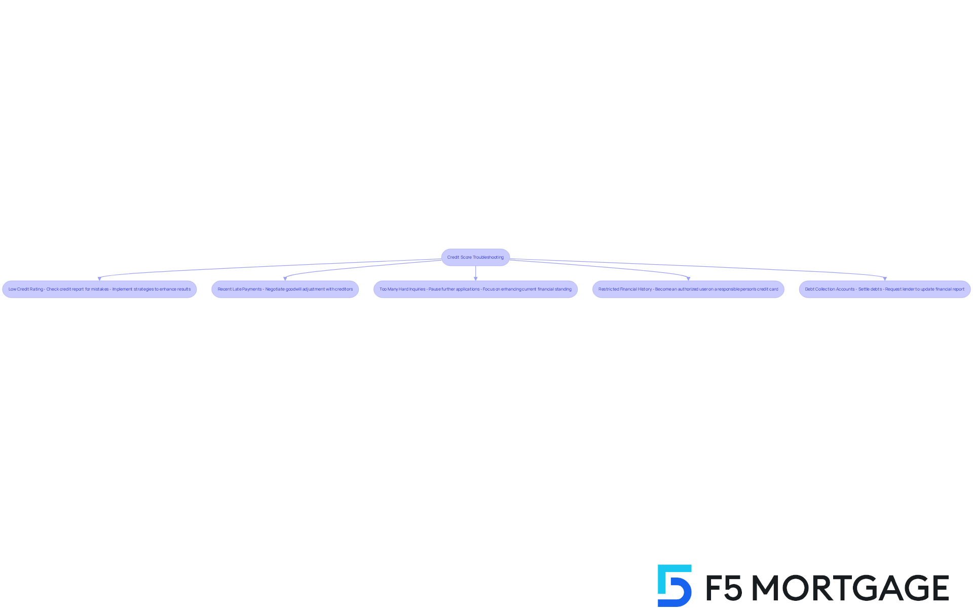 Each box represents a common issue with your credit score. Follow the arrows to see what actions you can take to improve your situation. The solutions aim to guide you on your path to enhancing your credit profile and securing a mortgage.
