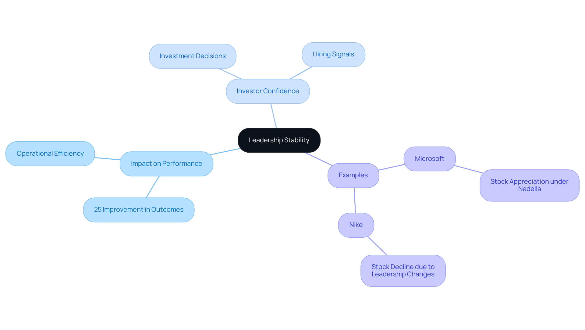 The central idea is leadership stability, branching out to show its effects on performance and investor confidence. Each example highlights real-world implications, helping you see how leadership impacts investment decisions.