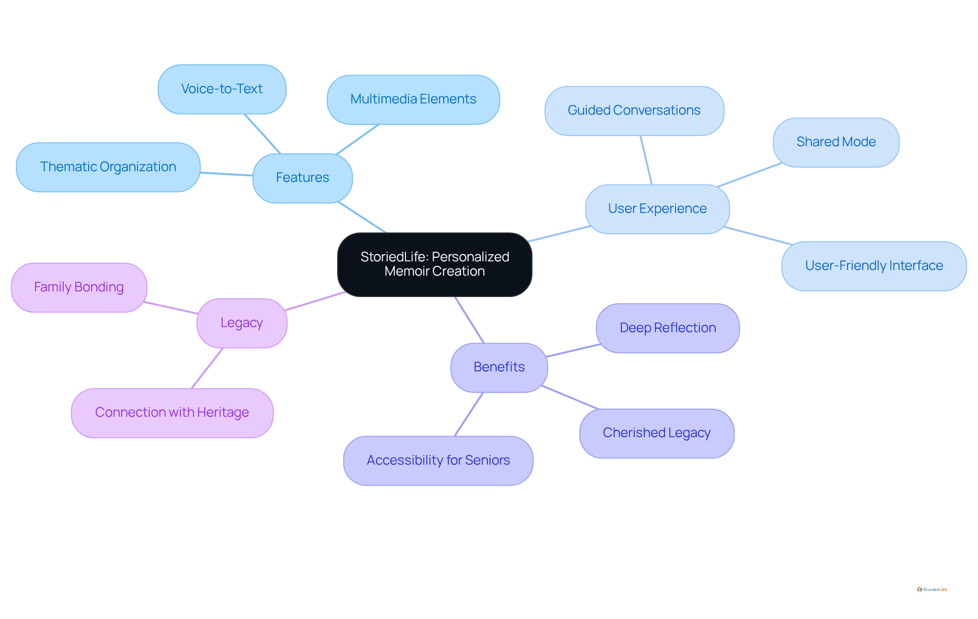 This mindmap illustrates how StoriedLife helps users create personalized memoirs. Start at the center with the main idea, then explore the branches to see the features, user experiences, and benefits that make this platform special. Each color-coded branch represents a different aspect of the memoir creation journey.