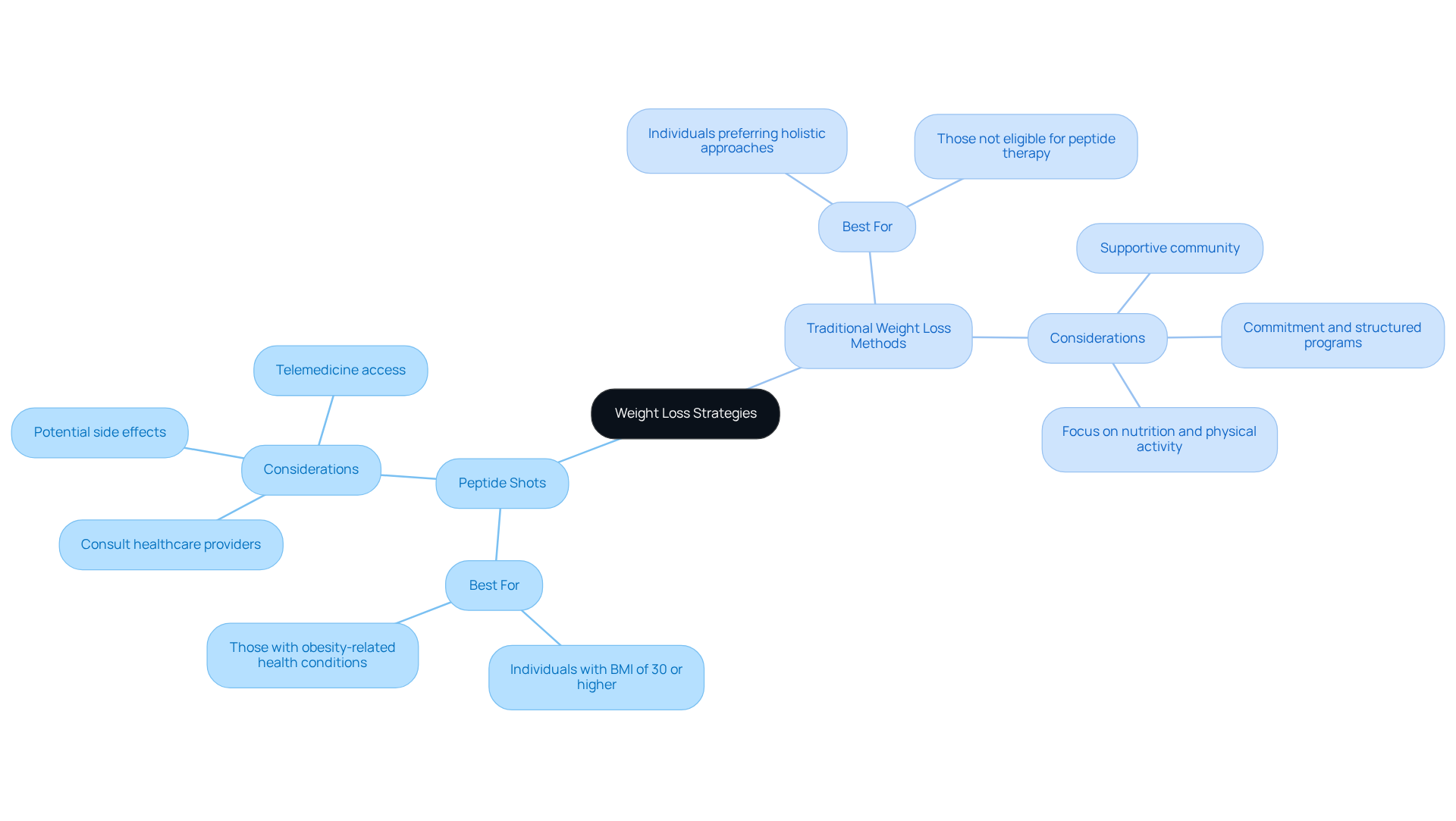 This mindmap shows two main paths for weight loss: peptide shots and traditional methods. Each path has its own audience and important considerations. Follow the branches to see which option might suit your health needs best!