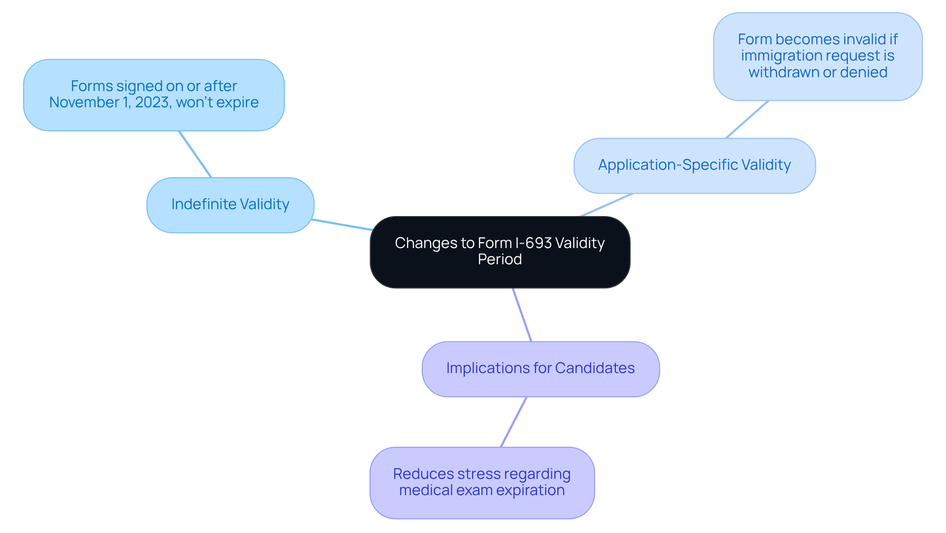 This mindmap starts with the main topic in the center and branches out to show different aspects of the changes to Form I-693. Each branch represents a key point, helping you see how they connect and what they mean for your immigration process.