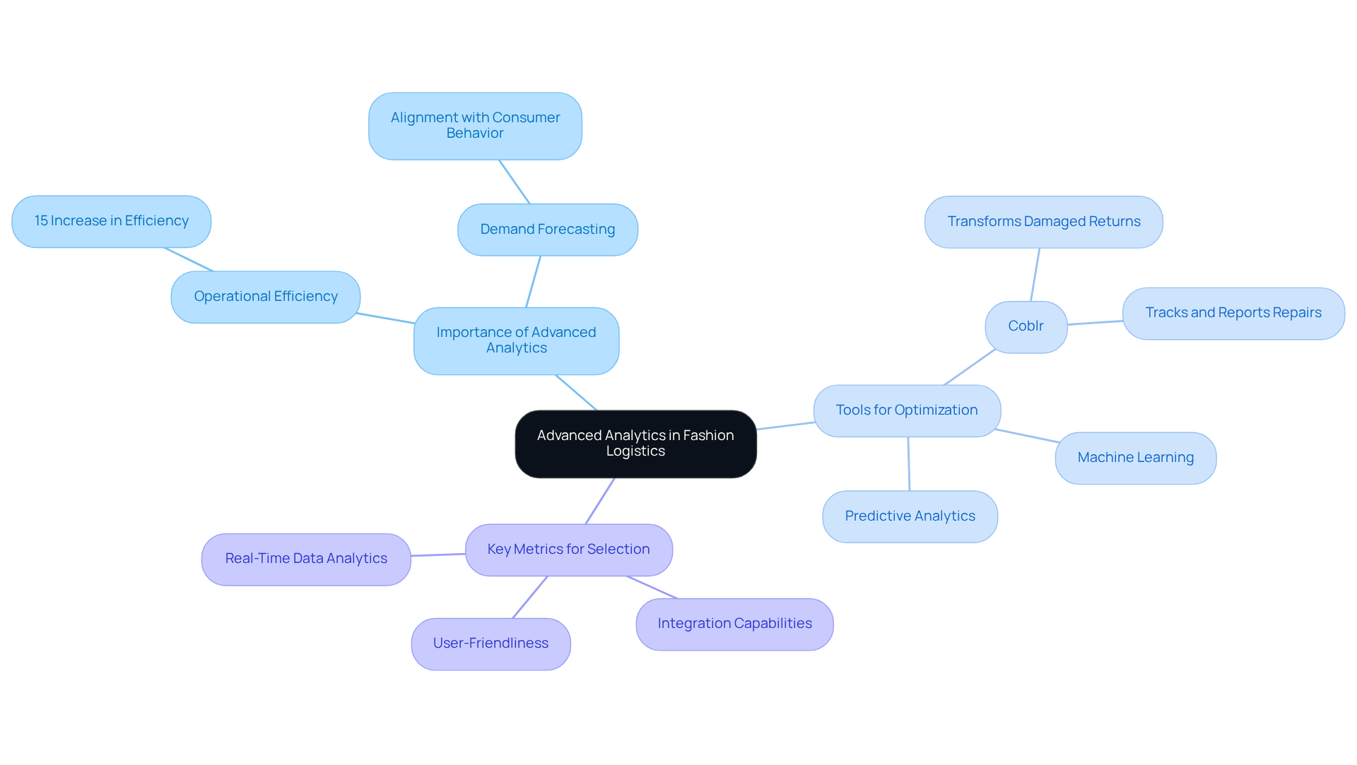 This mindmap starts with the central theme of advanced analytics in fashion logistics. Each branch represents a key area: the importance of analytics, the tools available, and the metrics to consider when choosing those tools. Follow the branches to explore how these elements connect and contribute to optimizing logistics in the fashion industry.