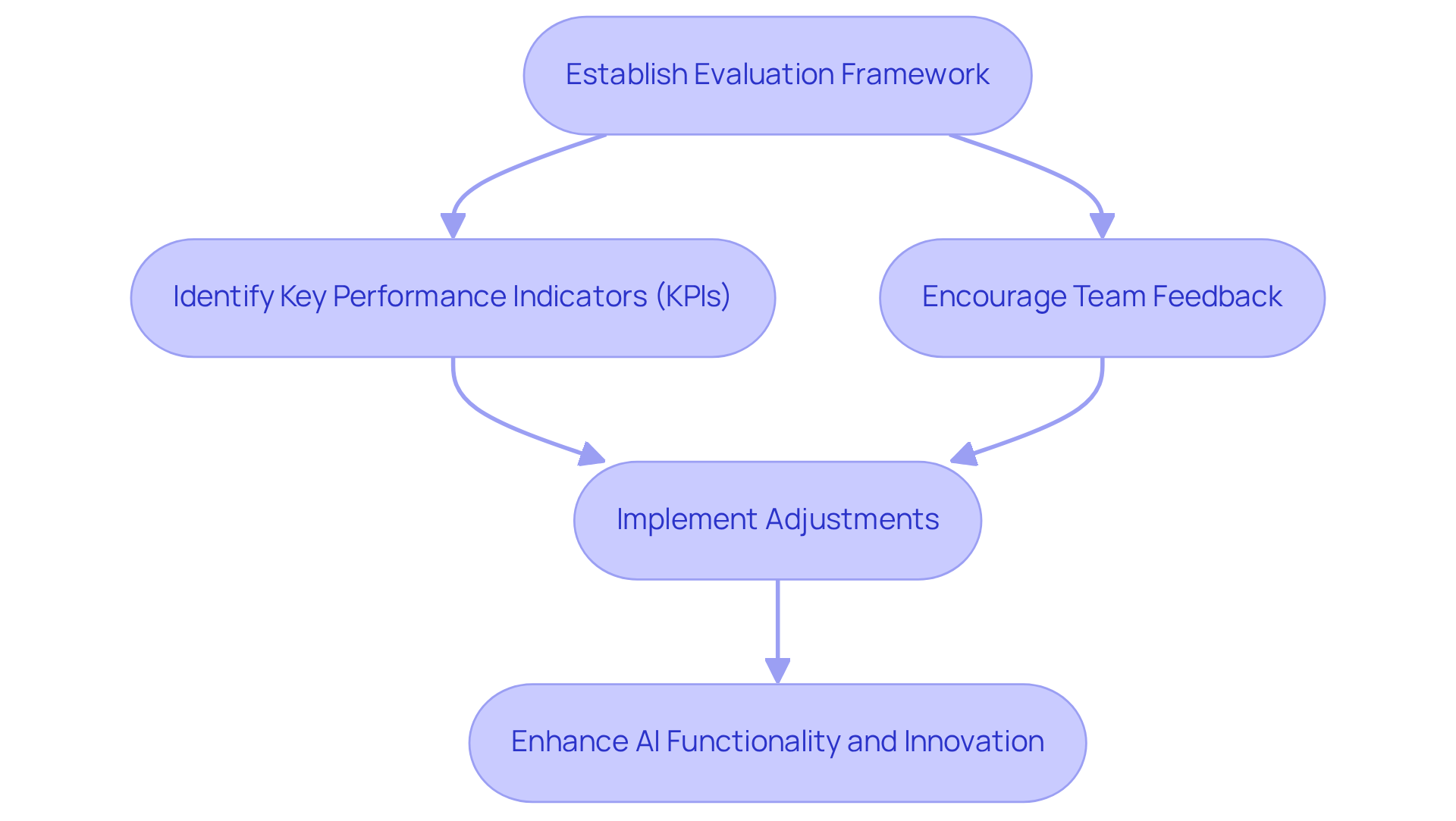 This flowchart outlines the steps for evaluating and adapting AI systems. Start with establishing a framework, then identify KPIs and gather feedback. Each step leads to implementing adjustments, ultimately enhancing the AI's functionality and fostering innovation.