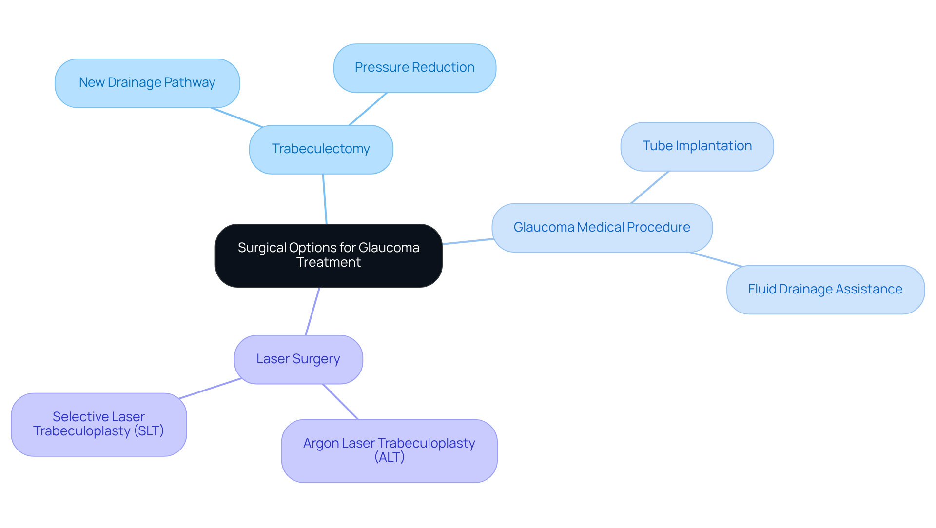 Understanding Glaucoma Medical Procedures: What Patients Should Know ...