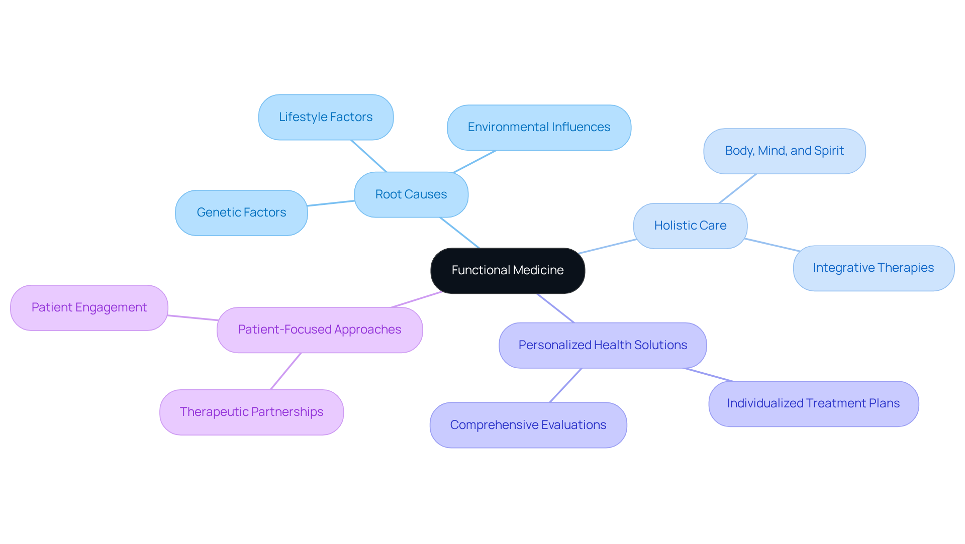 This mindmap starts with the main idea of functional medicine at the center. Each branch represents a core concept, and the sub-branches provide more details about each concept. This layout helps you see how everything connects and understand the holistic approach to health.