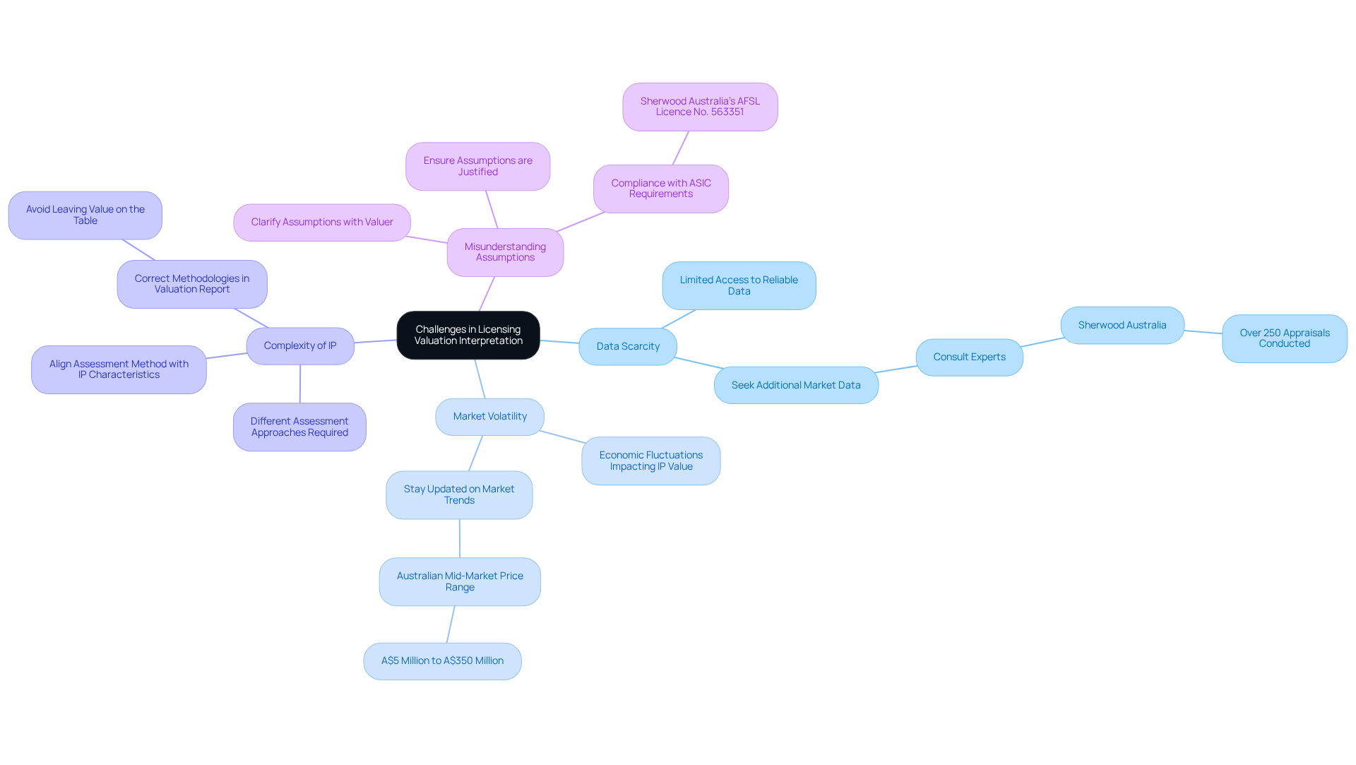 This mindmap shows the main challenges business owners face when interpreting licensing valuations. Each branch represents a specific challenge, and the sub-branches provide insights or solutions to help navigate these issues. Follow the branches to understand how each challenge connects to the overall theme.