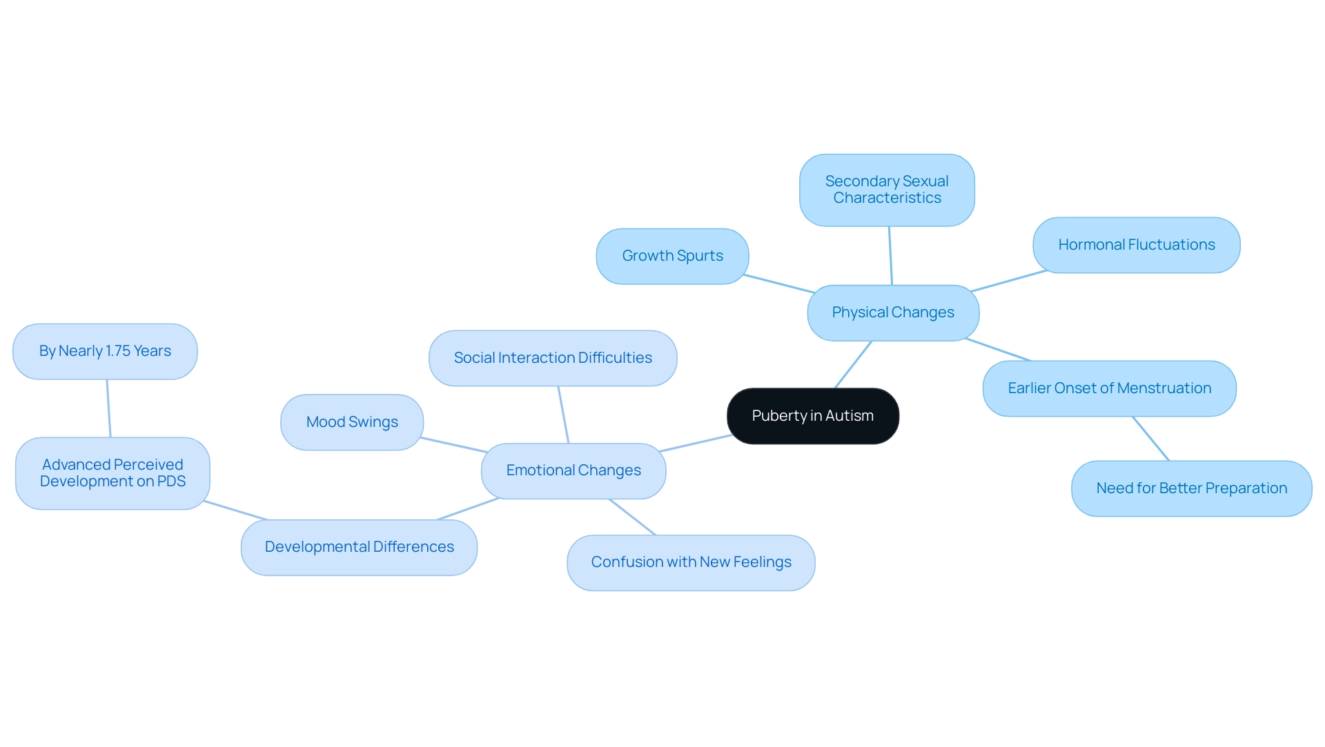 The central node represents the topic, with branches indicating physical and emotional changes, and sub-branches detailing specific aspects within each category.