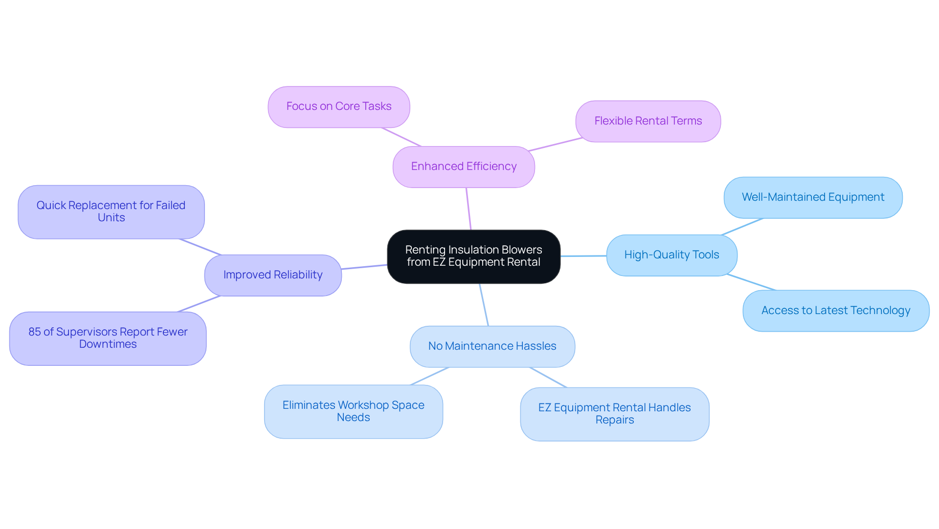 The central node represents the main idea of renting equipment. Each branch shows a key benefit, and the sub-branches provide additional details or evidence supporting that benefit.