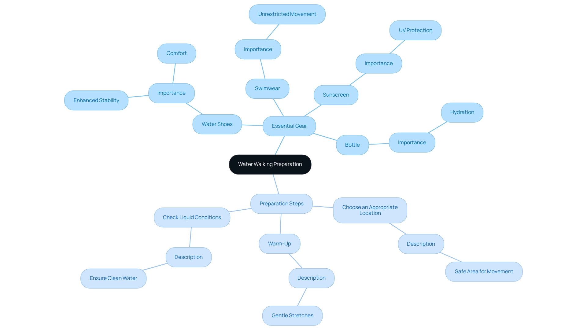 The central node represents the overall topic, with branches showing essential gear and preparation steps for water walking.