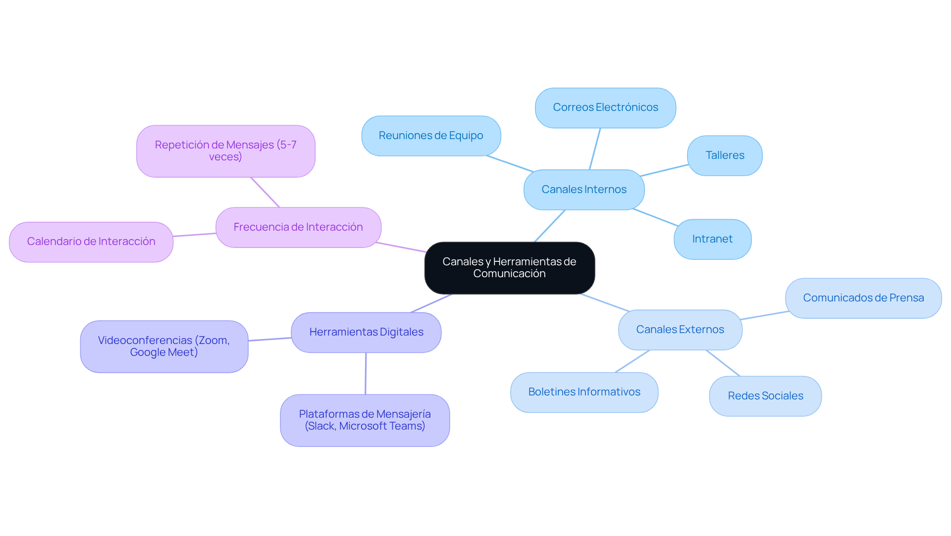 El nodo central representa el tema principal, mientras que las ramas muestran diferentes categorías de comunicación. Cada sub-rama proporciona ejemplos o detalles adicionales, ayudando a visualizar cómo se conectan y complementan entre sí. El nodo central representa el tema principal, mientras que las ramas muestran diferentes categorías de comunicación. Cada sub-rama proporciona ejemplos o detalles adicionales, ayudando a visualizar cómo se conectan y complementan entre sí.
