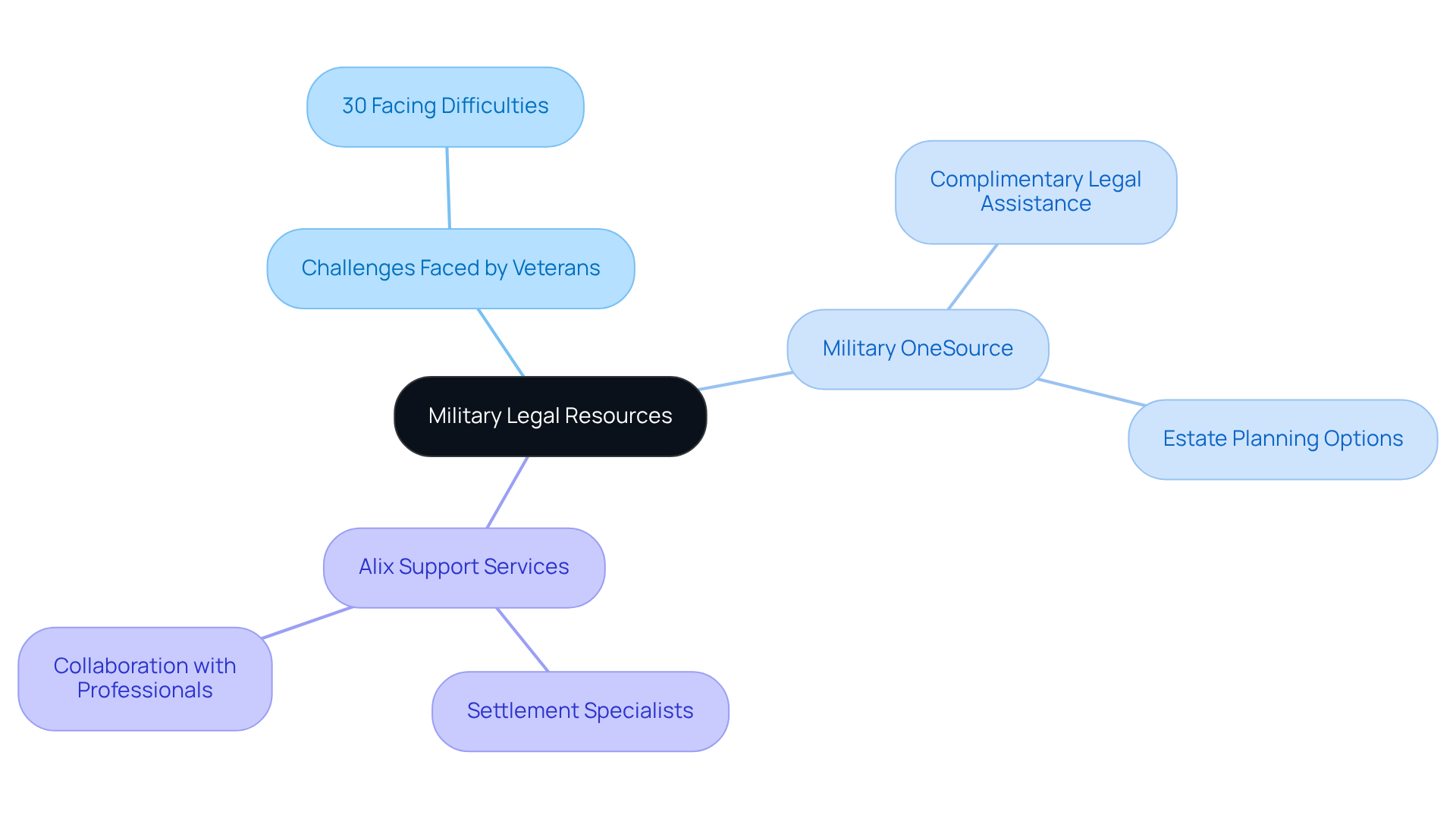 The center represents the main theme of legal resources for veterans. Each branch shows different aspects of support available, helping families understand where to find assistance during probate. The center represents the main theme of legal resources for veterans. Each branch shows different aspects of support available, helping families understand where to find assistance during probate.