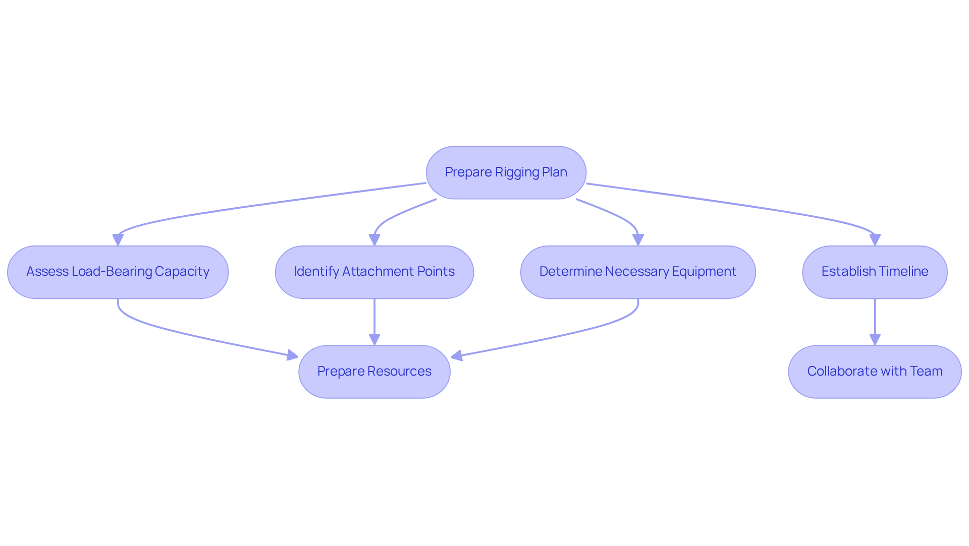 This flowchart outlines the steps to prepare for brand activation stage rigging. Each box represents a key action, and the arrows show how these actions connect. Follow the flow to understand the entire process from planning to execution.