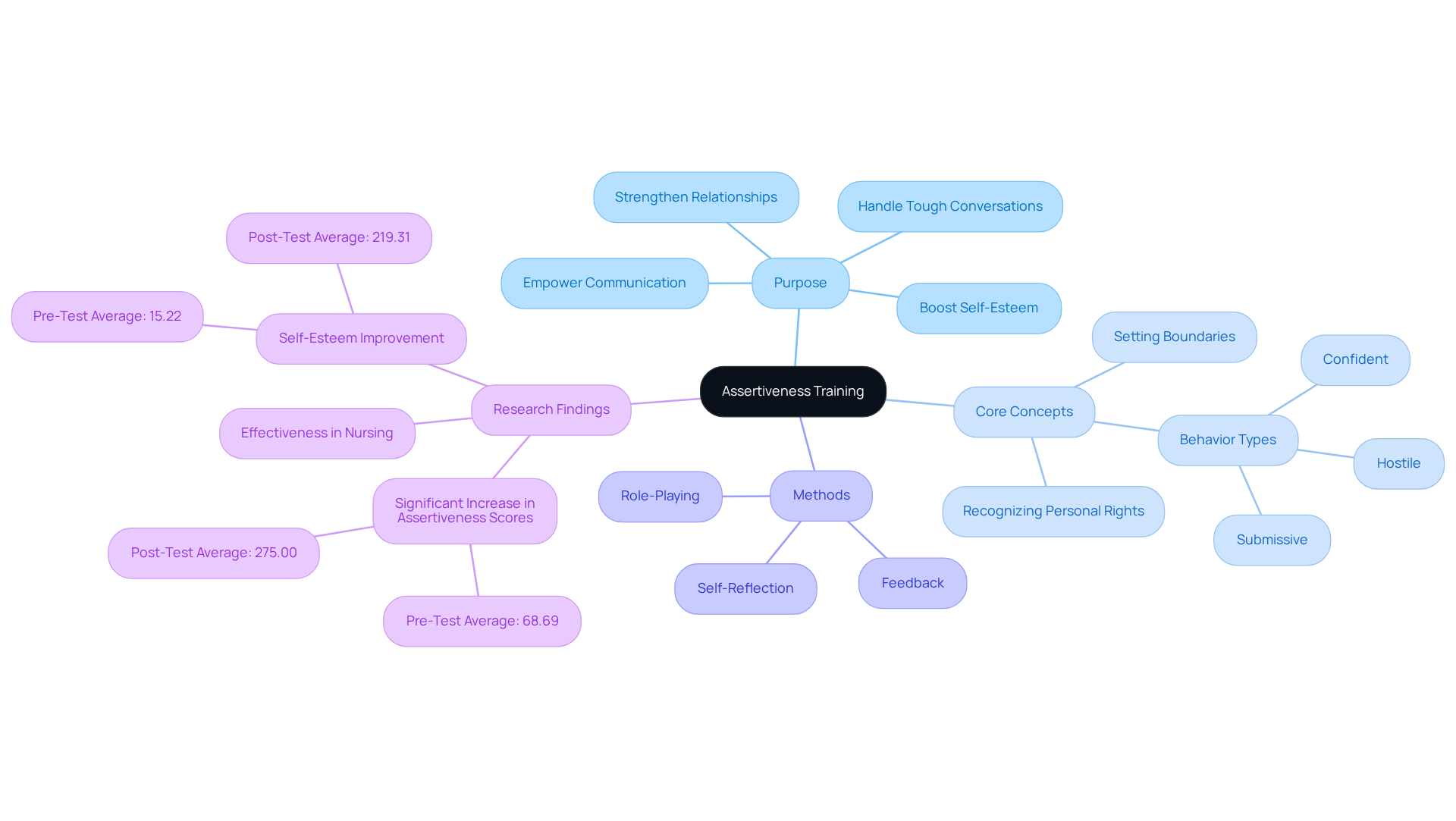 This mindmap starts with the main idea of assertiveness training at the center. From there, you can explore its purpose and the key concepts that support it. Each branch represents a different aspect of assertiveness, helping you see how they all connect to improve communication and confidence.