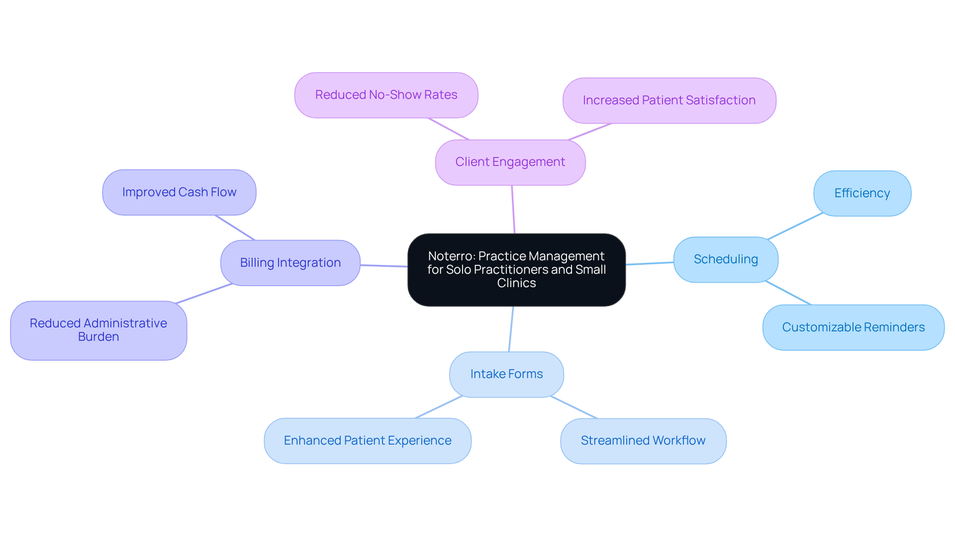 The center represents Noterro, with branches showing its key features and how they benefit small clinics. Follow the branches to see how each feature contributes to better practice management.