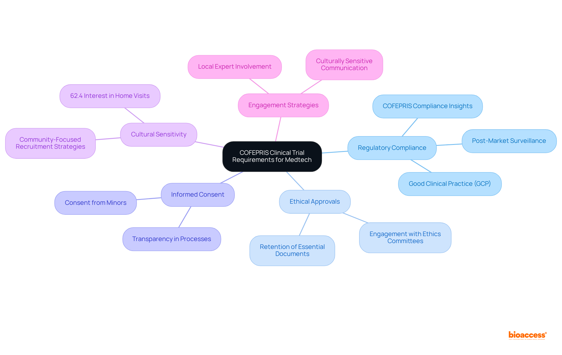 The central node represents the main topic, while the branches show key areas of focus. Each sub-branch provides details that contribute to understanding how to successfully navigate clinical trials in the Medtech field.