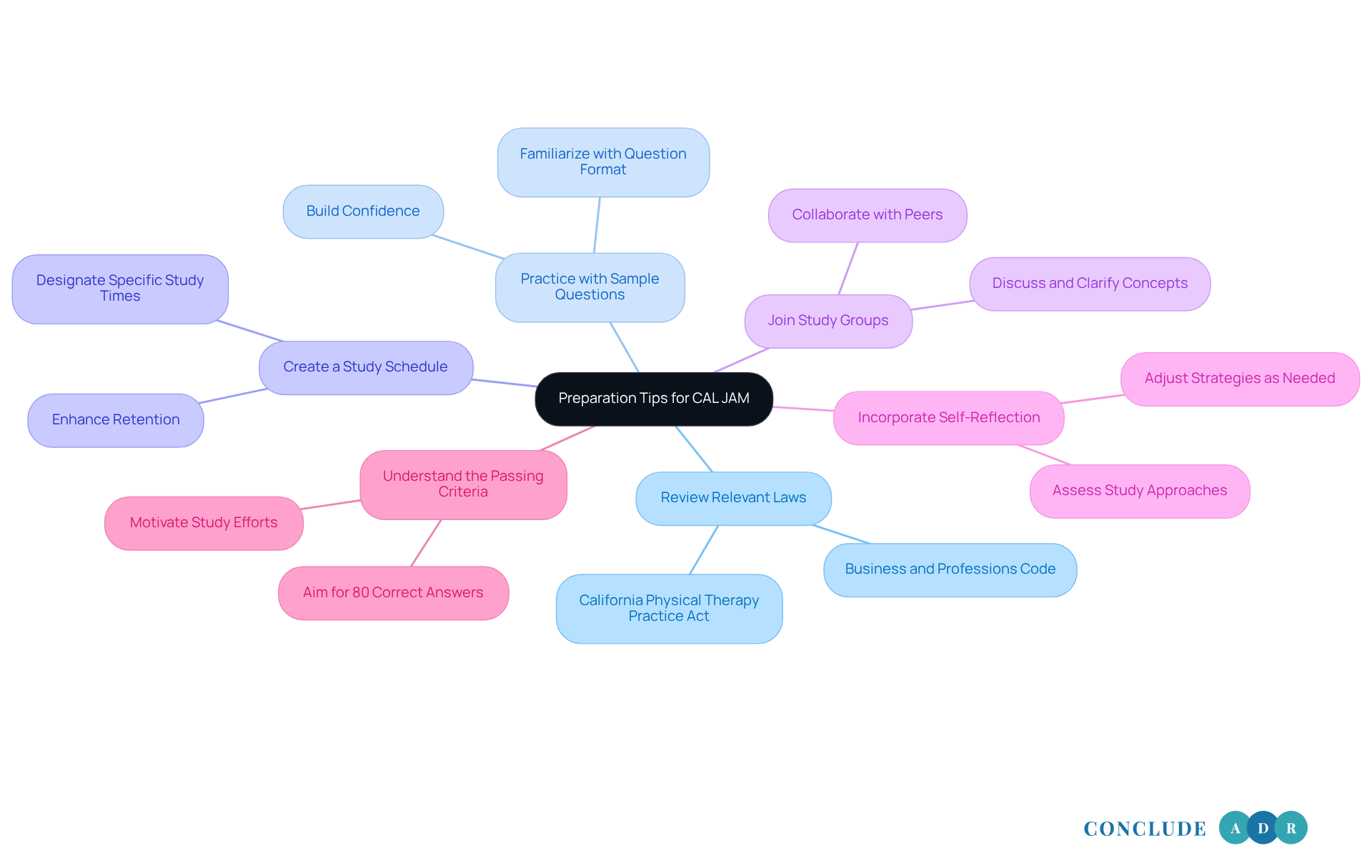 The central node represents the main goal of preparing for the exam, while the branches show different strategies. Each color-coded branch highlights a specific tip along with its related benefits, making it easy to see how to approach your study effectively.