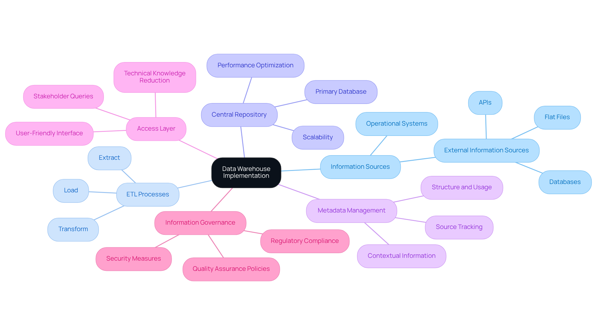 The central node represents the overall goal of implementing a data warehouse. Each branch shows a key component necessary for success, and the sub-branches provide additional details about what each component entails. The central node represents the overall goal of implementing a data warehouse. Each branch shows a key component necessary for success, and the sub-branches provide additional details about what each component entails.
