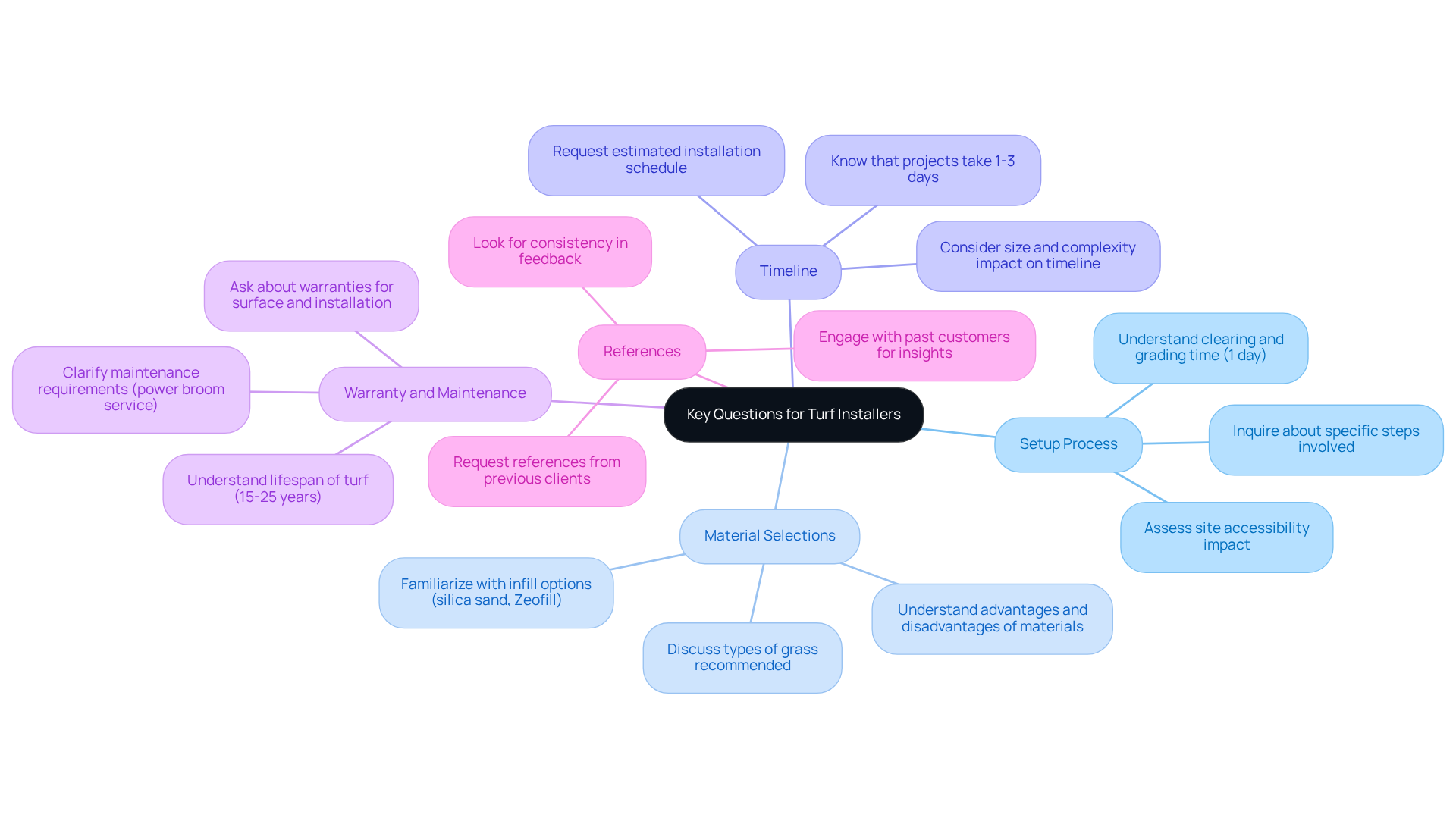 Start at the center with the main topic, then follow the branches to explore each key area of inquiry. Each branch represents a different aspect of the consultation process, helping you remember what to ask. Start at the center with the main topic, then follow the branches to explore each key area of inquiry. Each branch represents a different aspect of the consultation process, helping you remember what to ask.