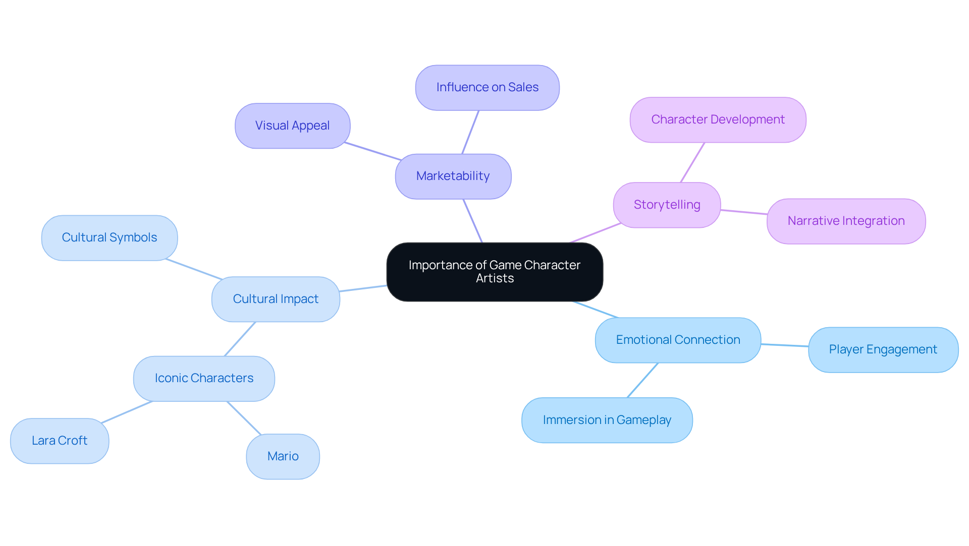Understanding the Game Character Artist Role and Its Importance - Techneeds