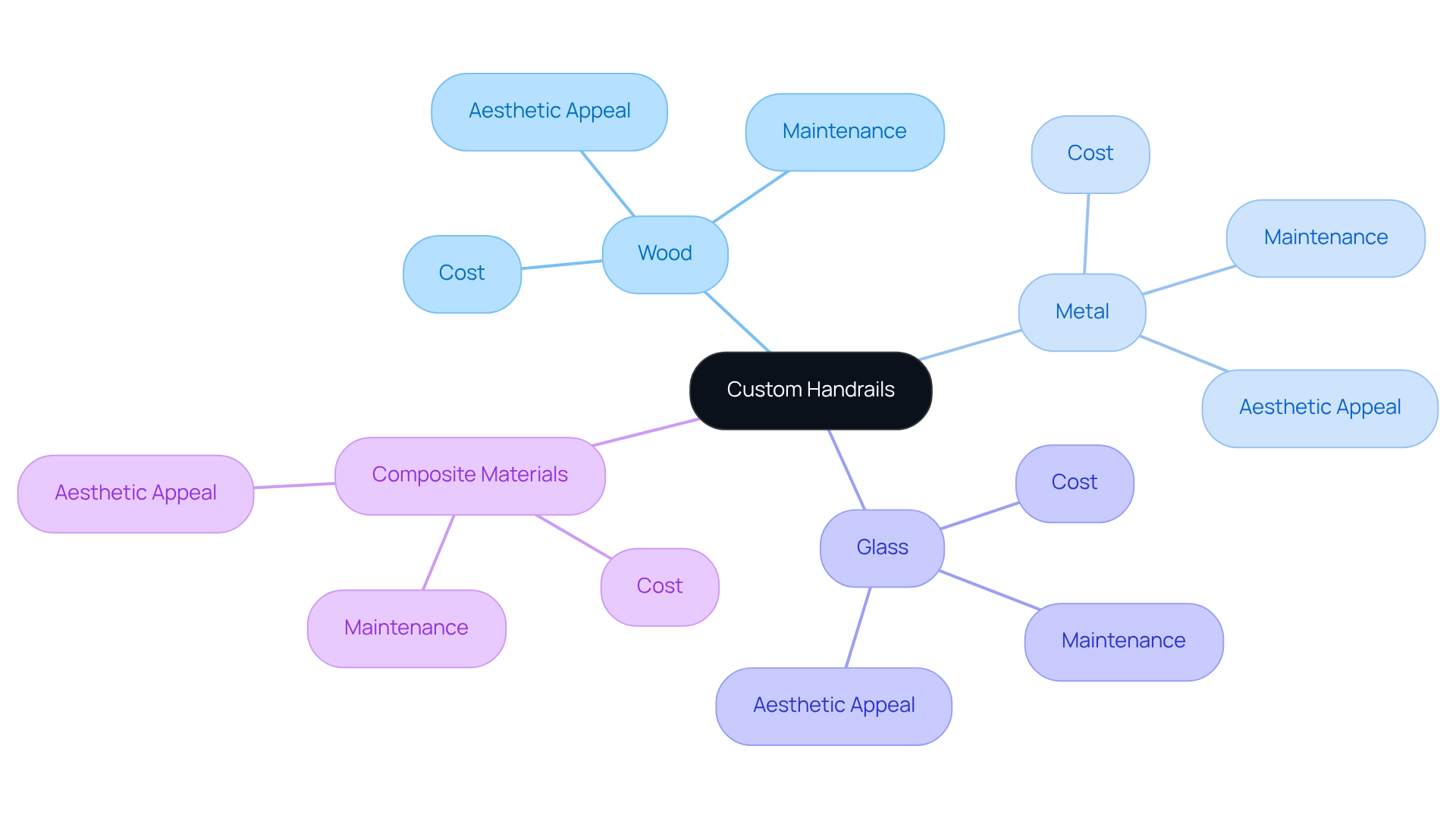 Start at the center with 'Custom Handrails', then explore each material type. Each branch shows important features and considerations, helping you compare options easily.