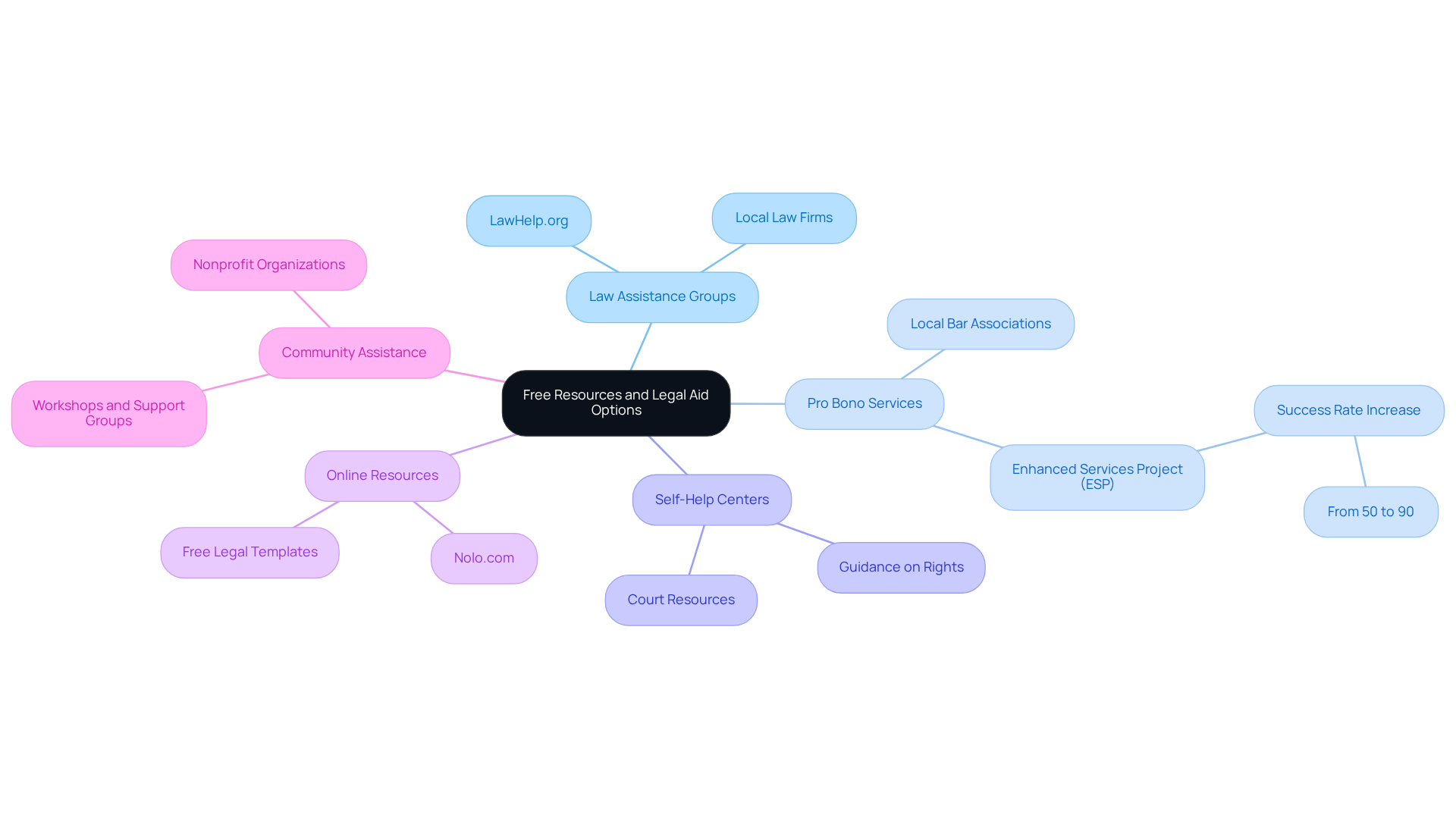This mindmap shows various resources available to help you navigate the divorce process without financial strain. Each branch represents a type of assistance, and the sub-branches provide specific examples or details about those resources.