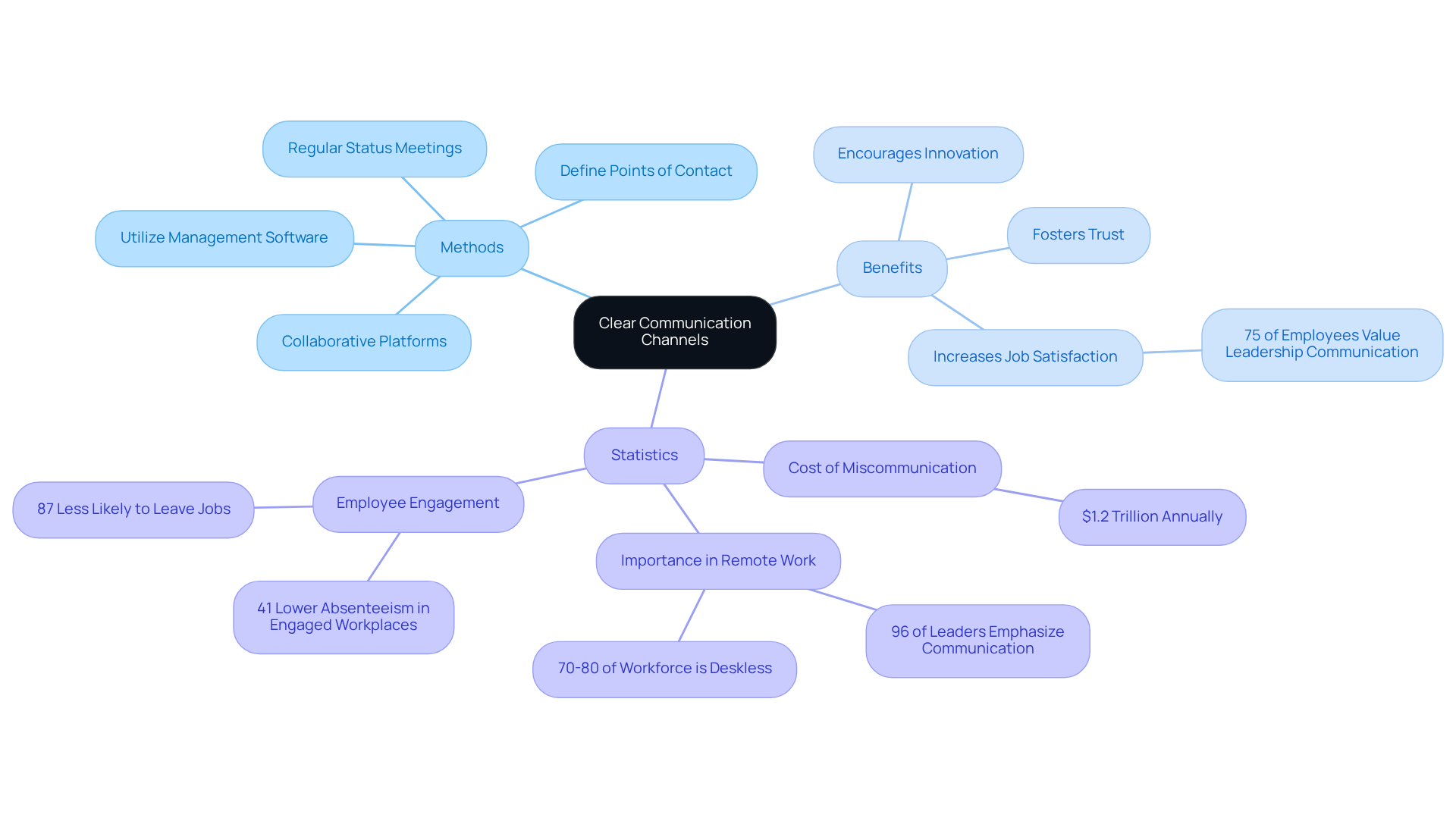 The central node shows the main topic. Branches represent different methods, benefits, and statistics related to communication, helping you see how they all connect and contribute to effective collaboration.