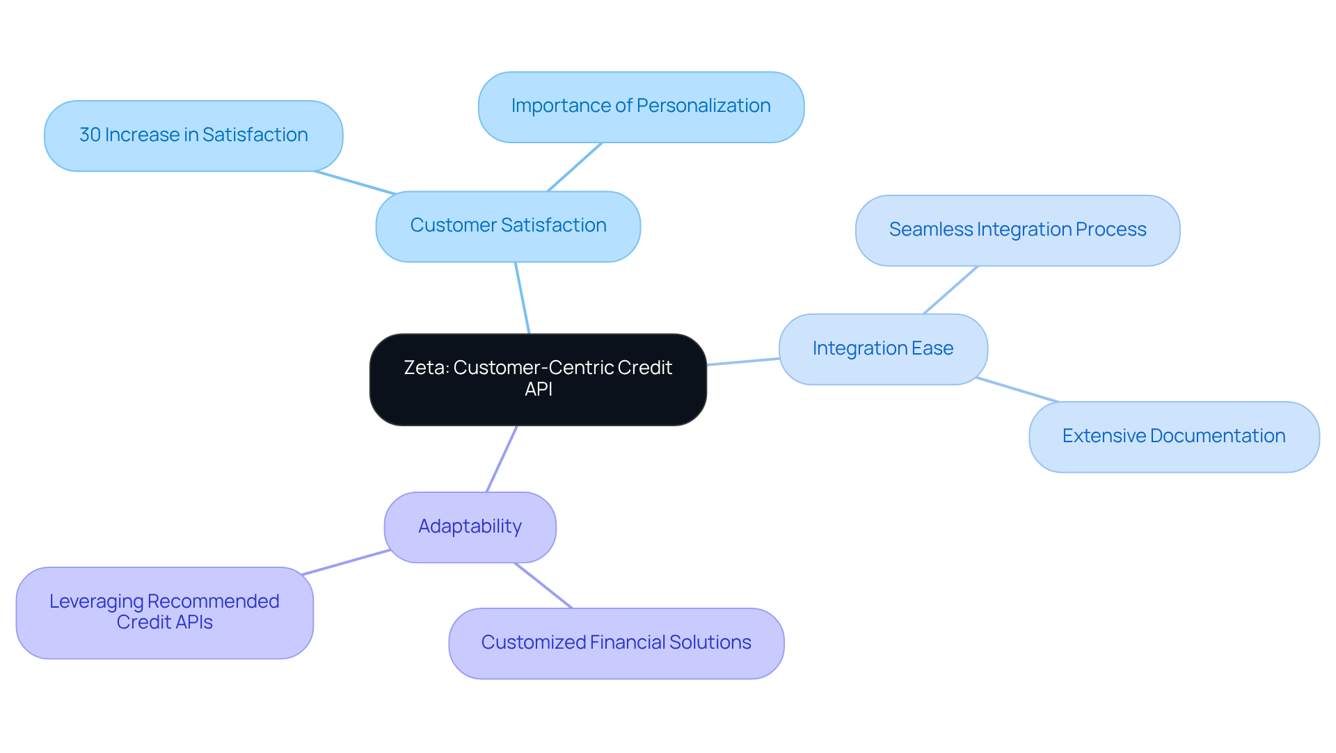 The center represents Zeta's API, while the branches show key metrics that highlight its strengths. Each branch provides insights into how Zeta enhances the borrowing experience for neobanks.