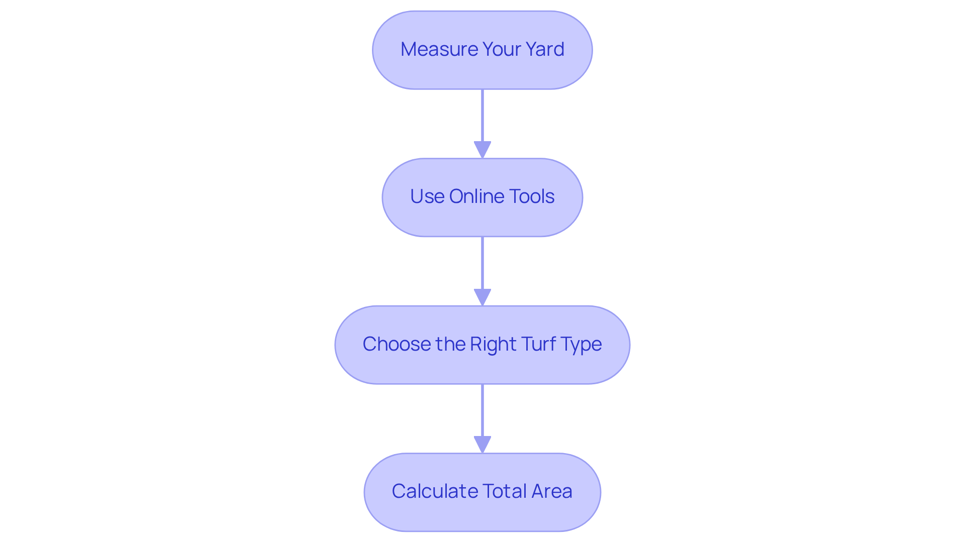 Each box represents a step in the process. Follow the arrows to see how to measure your yard and choose the best grass type for your needs.