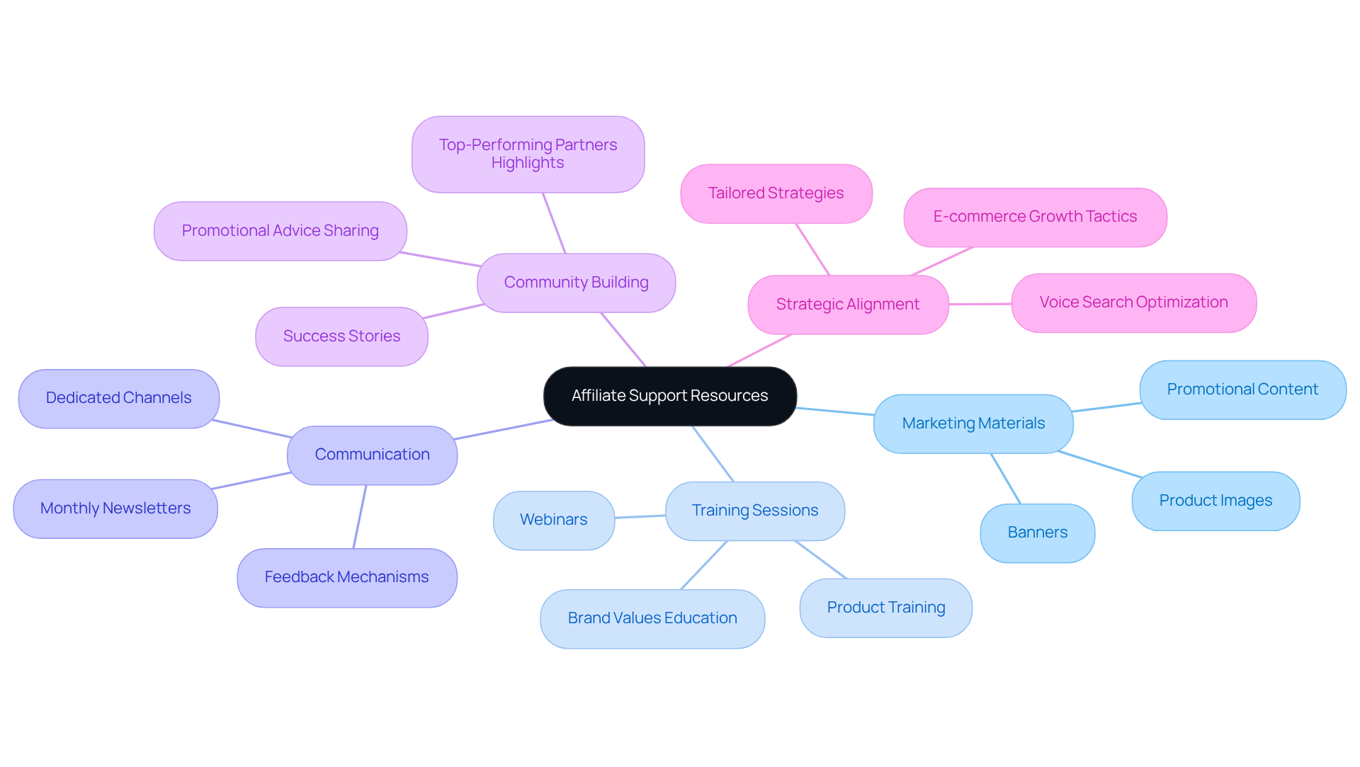 The center represents the overall goal of supporting affiliates. Each branch shows a different area of focus, with sub-branches providing specific examples or actions. This layout helps you see how all these elements work together to enhance affiliate success. The center represents the overall goal of supporting affiliates. Each branch shows a different area of focus, with sub-branches providing specific examples or actions. This layout helps you see how all these elements work together to enhance affiliate success.