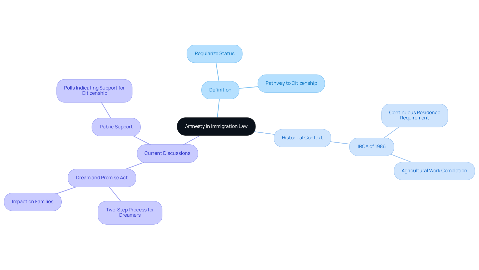 This mindmap starts with the main idea of amnesty at the center. From there, you can explore its definition, historical background, and current discussions. Each branch represents a different aspect, helping you see how they connect and contribute to the overall understanding of amnesty in immigration law.