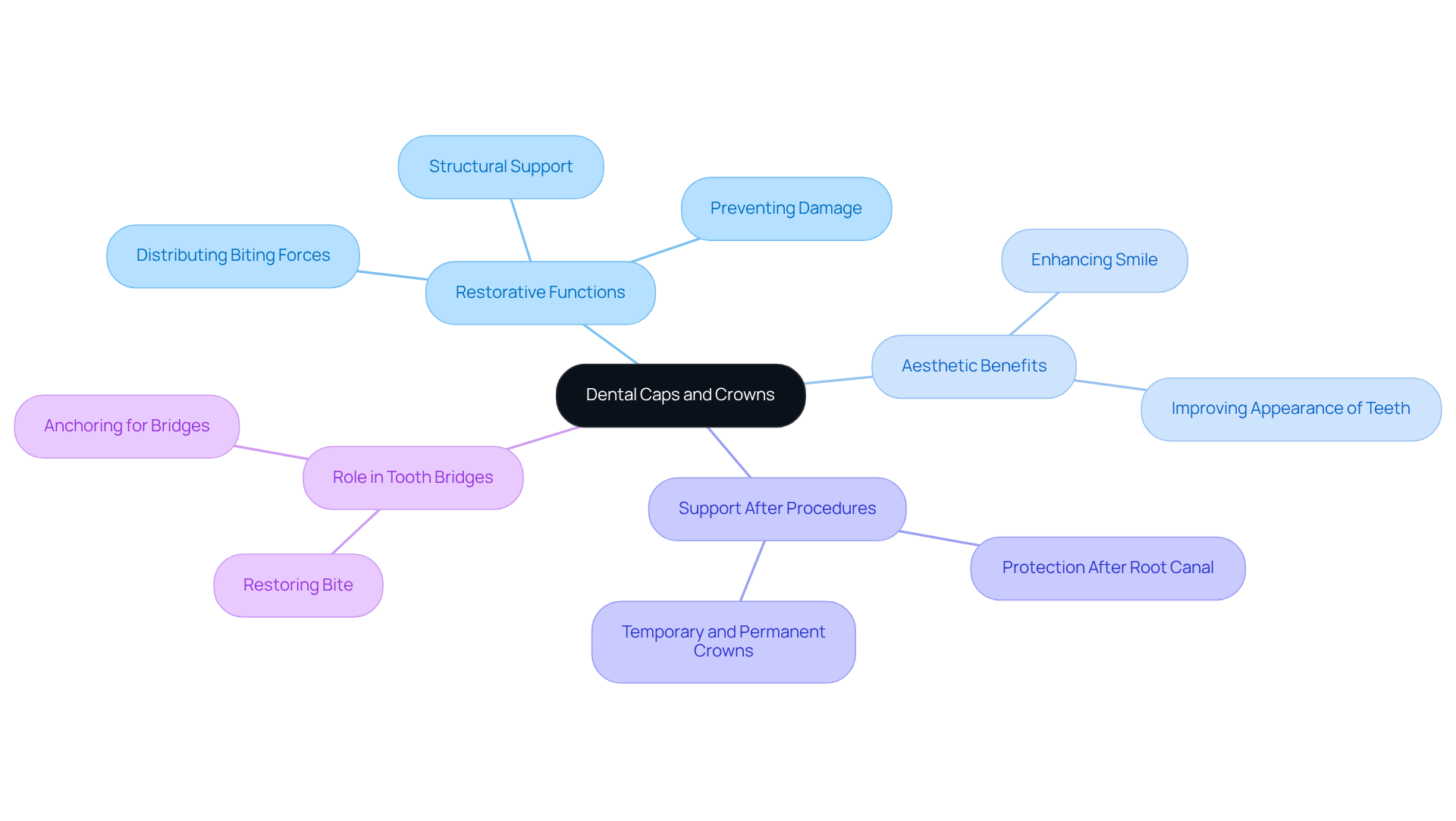 This mindmap starts with the main topic of dental caps and crowns at the center. Each branch represents a different application or benefit, helping you see how these solutions contribute to oral health and aesthetics. Follow the branches to explore how they restore function, enhance appearance, and support dental procedures.