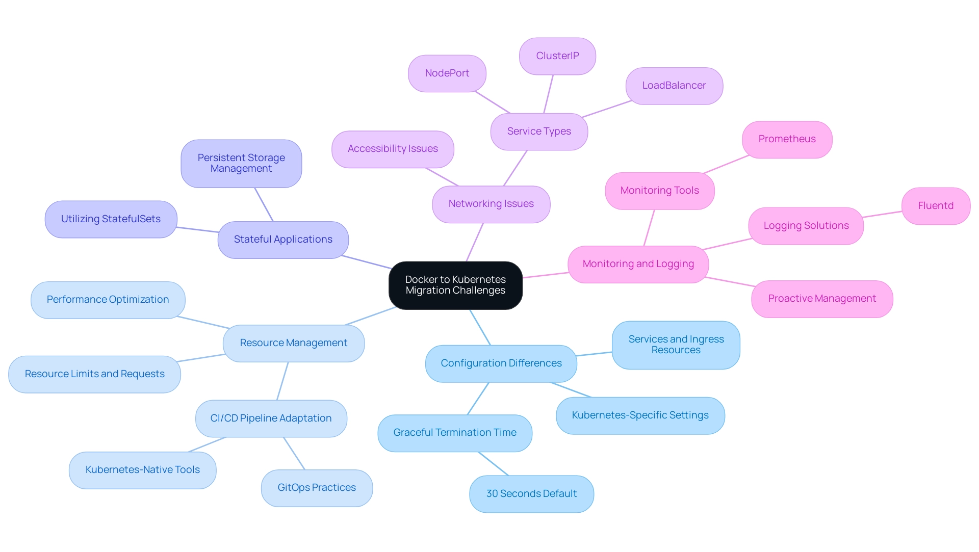 Each major category is represented by a colored branch, with sub-branches detailing specific challenges and considerations.