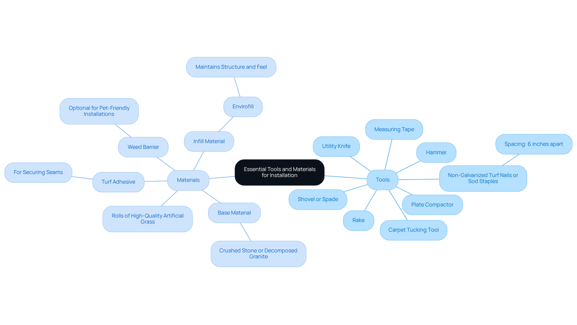 The center shows the main focus of gathering tools and materials. Each branch represents a category, and the items listed under them are what you'll need for a successful installation.