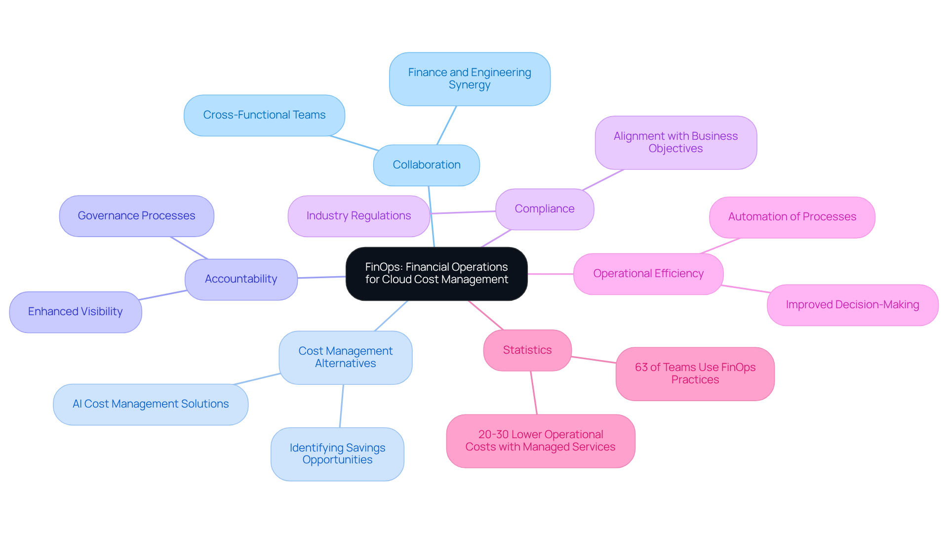 The central node represents FinOps, and each branch shows a key area related to financial operations. Follow the branches to explore how these areas contribute to managing cloud costs effectively.