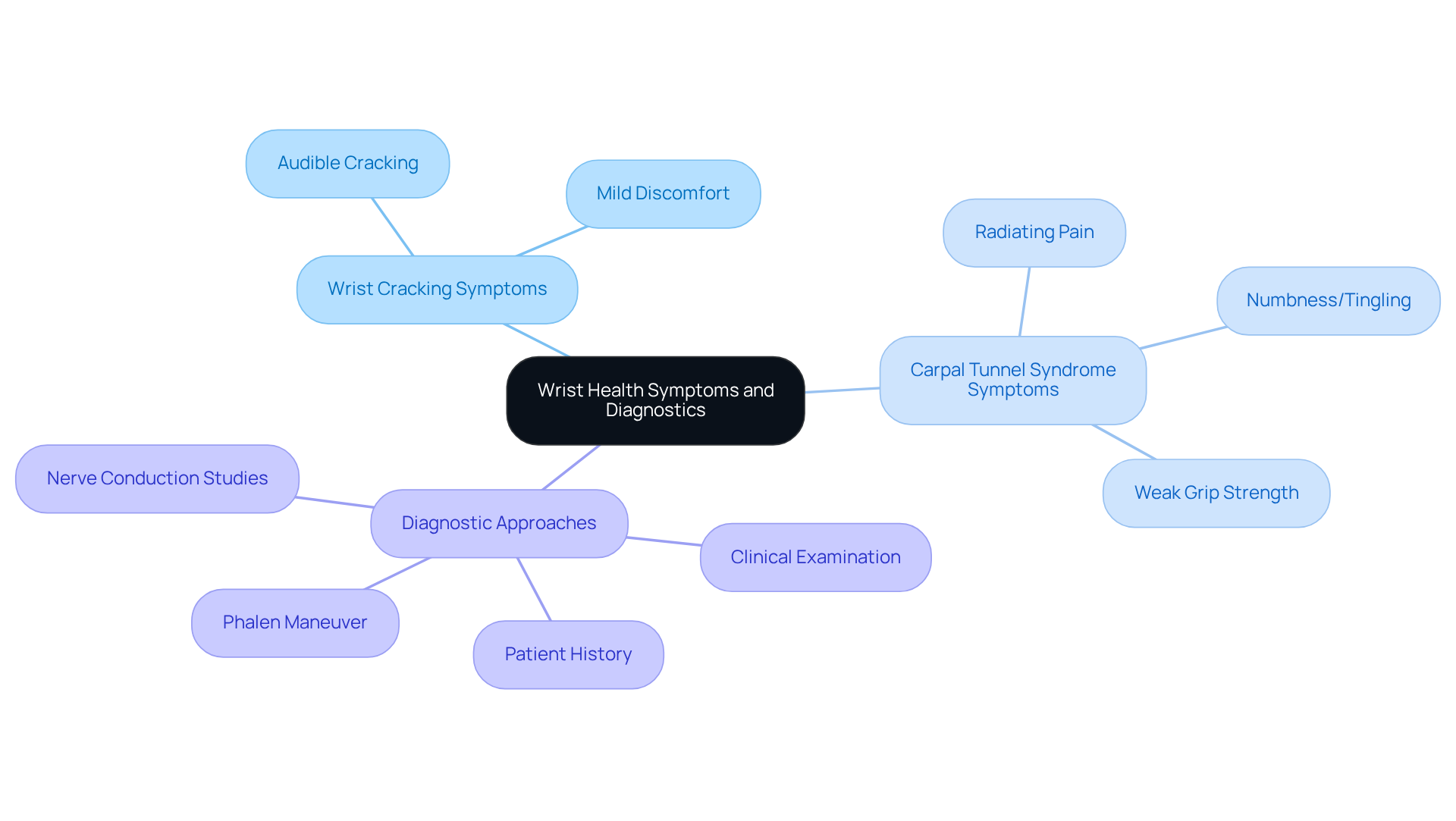 This mindmap helps you see the different symptoms related to wrist health. The central idea is about wrist health, with branches showing benign symptoms of wrist cracking and more serious symptoms of Carpal Tunnel Syndrome. Each branch leads to specific symptoms and diagnostic methods, making it easy to understand how they connect. This mindmap helps you see the different symptoms related to wrist health. The central idea is about wrist health, with branches showing benign symptoms of wrist cracking and more serious symptoms of Carpal Tunnel Syndrome. Each branch leads to specific symptoms and diagnostic methods, making it easy to understand how they connect.