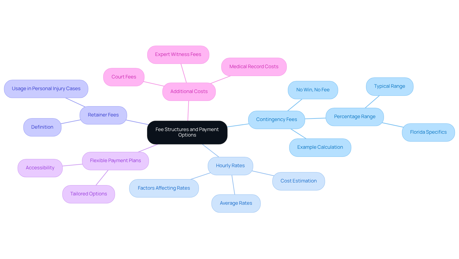 The central node represents the main topic, while the branches show different fee structures. Each sub-branch provides specific details, helping you see how each option works and what to expect.