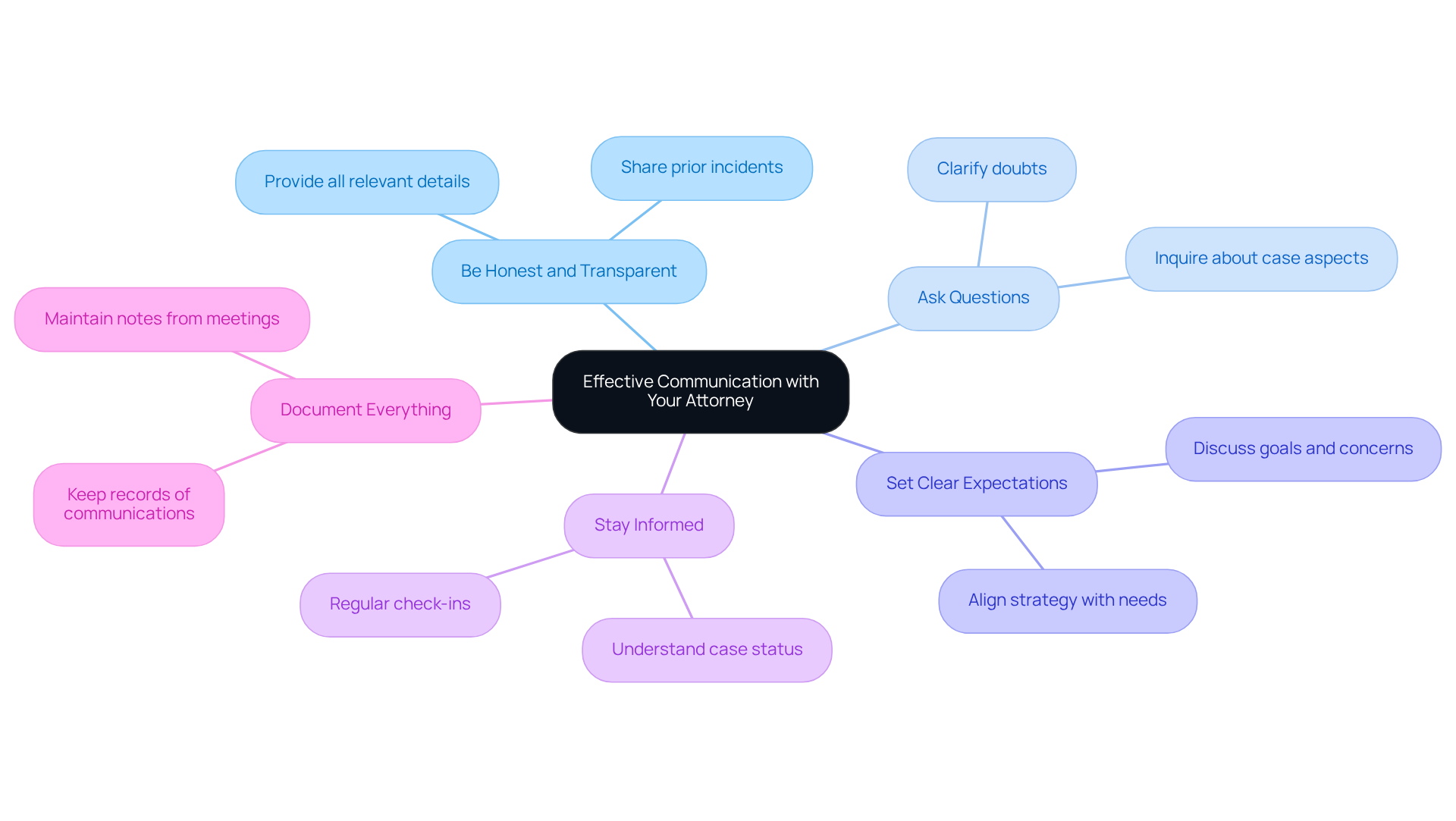 This mindmap shows key strategies for communicating effectively with your attorney. Start at the center with the main idea, then follow the branches to see specific strategies and tips that can help you work better with your legal representative. This mindmap shows key strategies for communicating effectively with your attorney. Start at the center with the main idea, then follow the branches to see specific strategies and tips that can help you work better with your legal representative.
