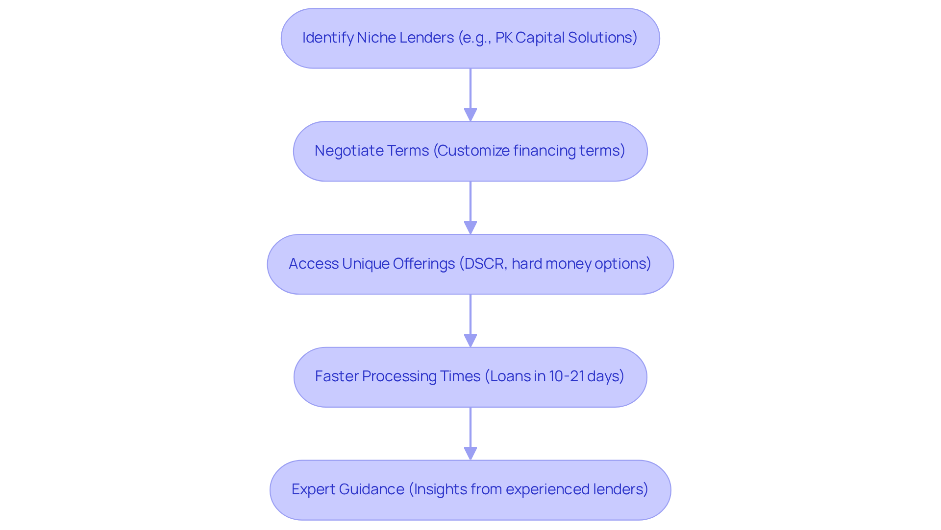 This flowchart outlines the steps to effectively work with specialized lenders. Start at the top and follow the arrows down to see how to identify lenders, negotiate terms, access unique offerings, speed up processing times, and gain expert guidance.